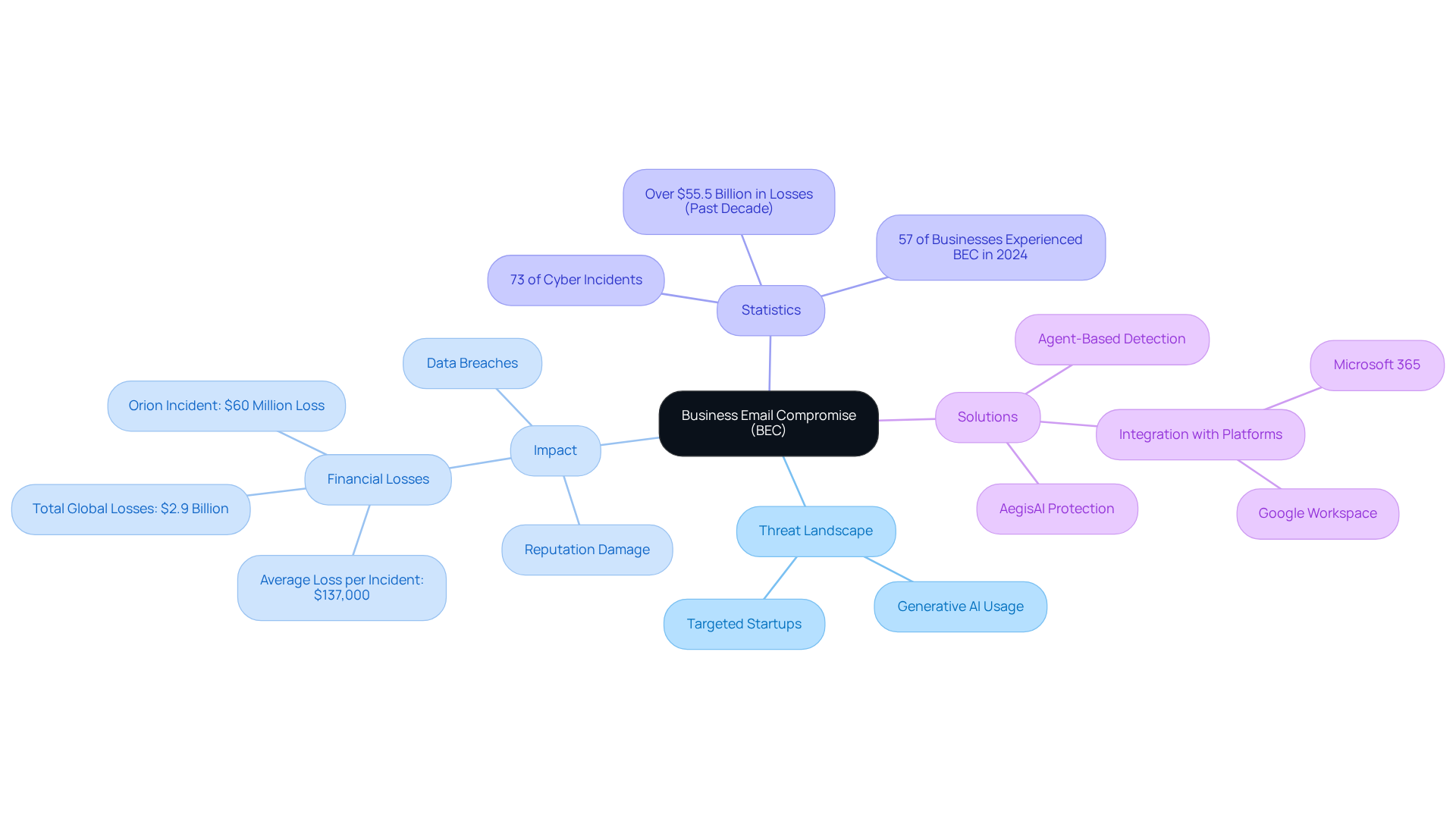 The central node represents the main topic of BEC. Each branch explores different aspects, such as its threats, impacts, and solutions. Follow the branches to see how these elements connect and contribute to the overall understanding of BEC.