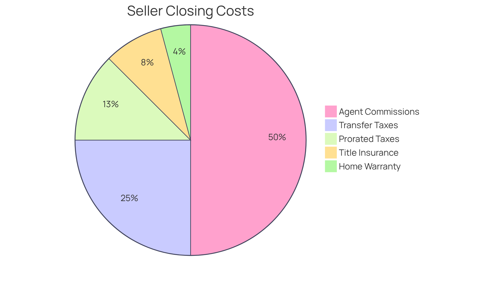 Each slice of the pie shows a different cost that sellers need to consider when selling their home. The bigger the slice, the more significant that cost is in relation to the total expenses. This helps sellers understand where their money goes and how to plan their finances better.