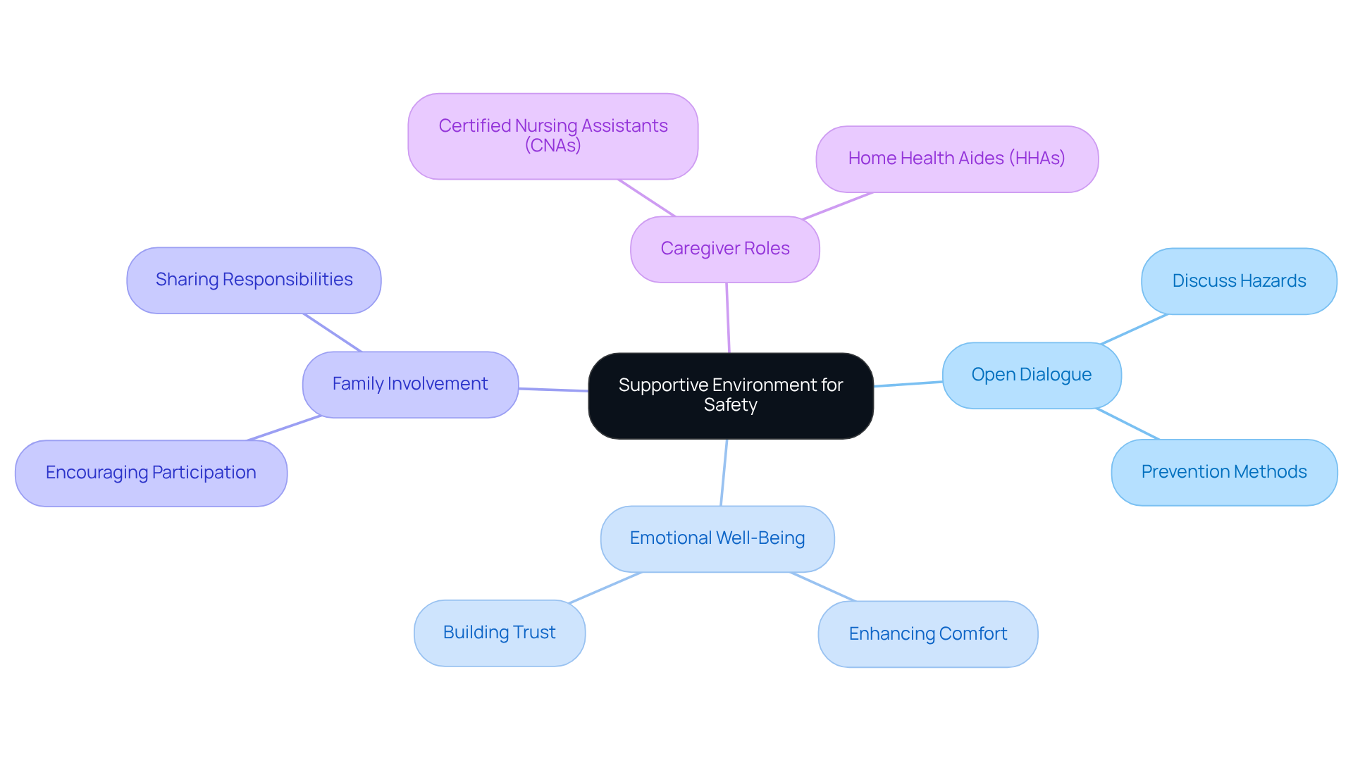 This mindmap shows how family members can work together to keep elderly loved ones safe. Each branch represents a key area of focus, leading to specific actions and roles that contribute to their well-being. This mindmap shows how family members can work together to keep elderly loved ones safe. Each branch represents a key area of focus, leading to specific actions and roles that contribute to their well-being.