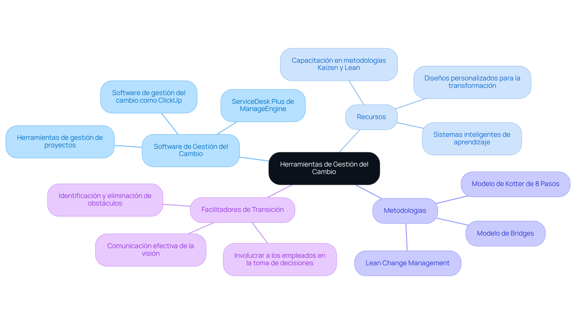 El nodo central representa el tema principal, mientras que las ramas muestran las diferentes herramientas y metodologías que ayudan a gestionar el cambio. Cada sub-rama proporciona detalles adicionales sobre cómo estas herramientas contribuyen a la transformación organizacional. El nodo central representa el tema principal, mientras que las ramas muestran las diferentes herramientas y metodologías que ayudan a gestionar el cambio. Cada sub-rama proporciona detalles adicionales sobre cómo estas herramientas contribuyen a la transformación organizacional.