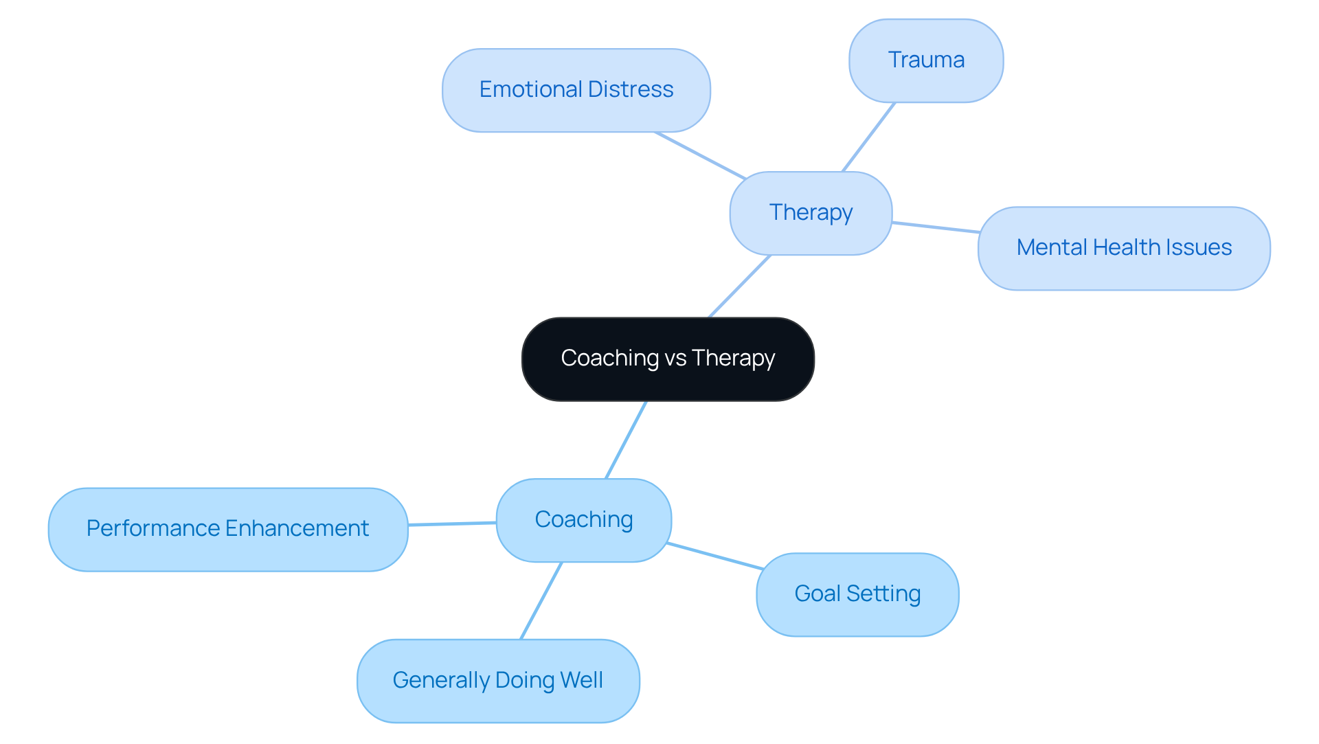The central idea is the choice between coaching and therapy. The branches show what each option is best for, helping you understand which support aligns with your needs at different stages.