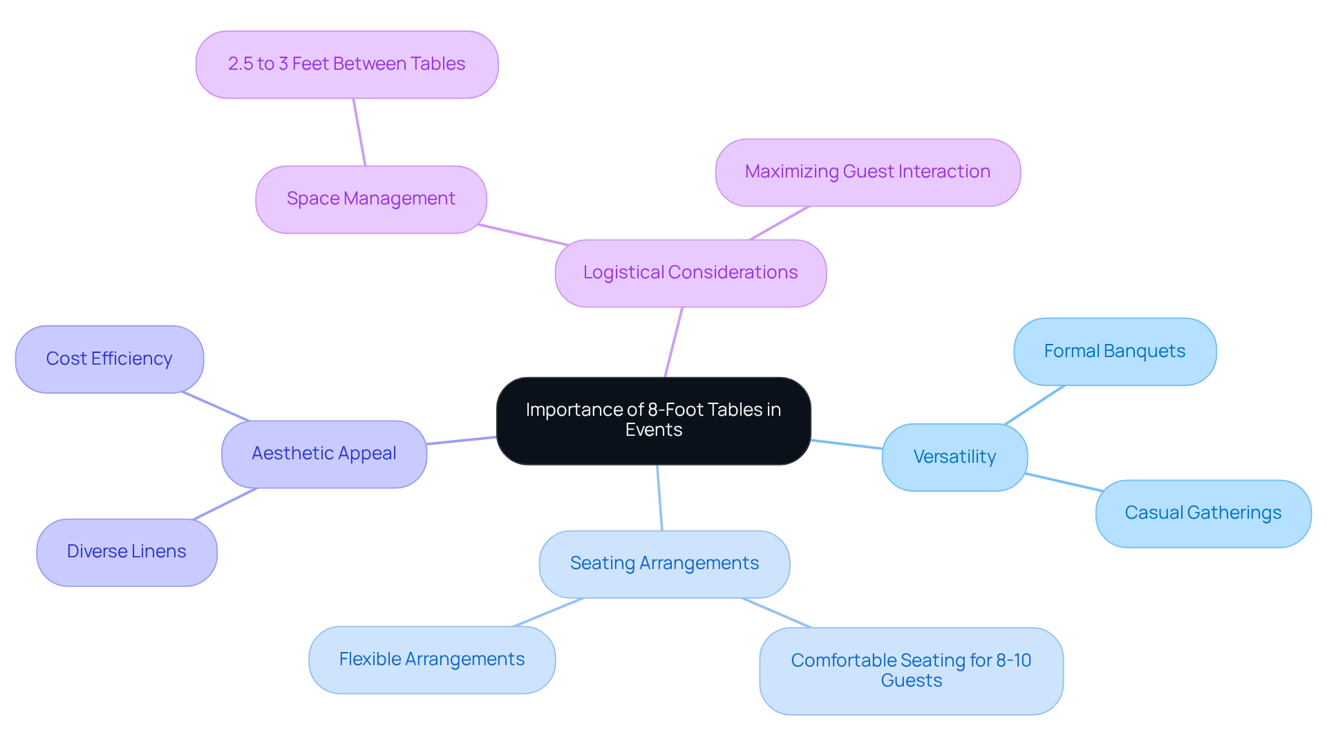 The central node represents the main topic, while each branch highlights a key aspect of why 8-foot tables are essential for events. Follow the branches to explore how each point contributes to their overall importance.