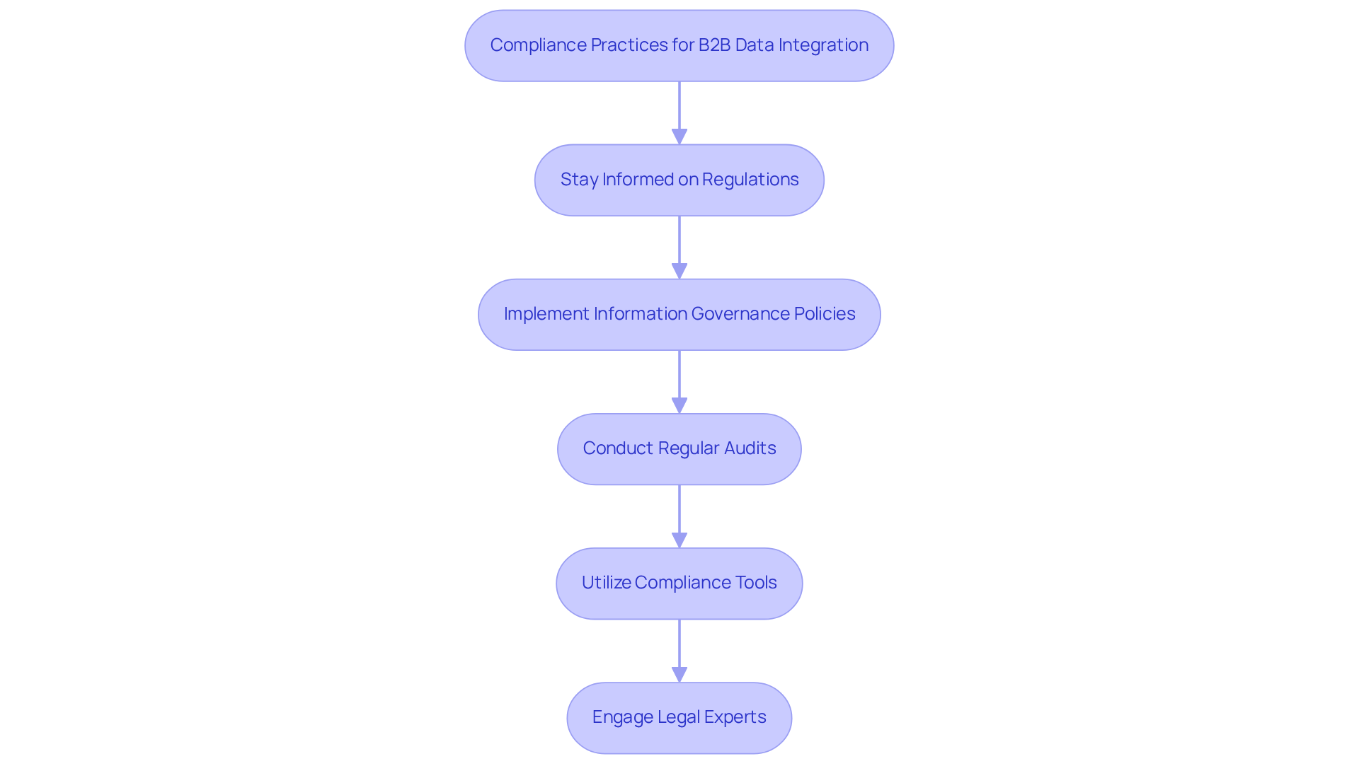This flowchart shows the essential practices for ensuring compliance in B2B data integration. Each box represents a specific action you can take, and the arrows guide you through the steps to follow for effective compliance management.