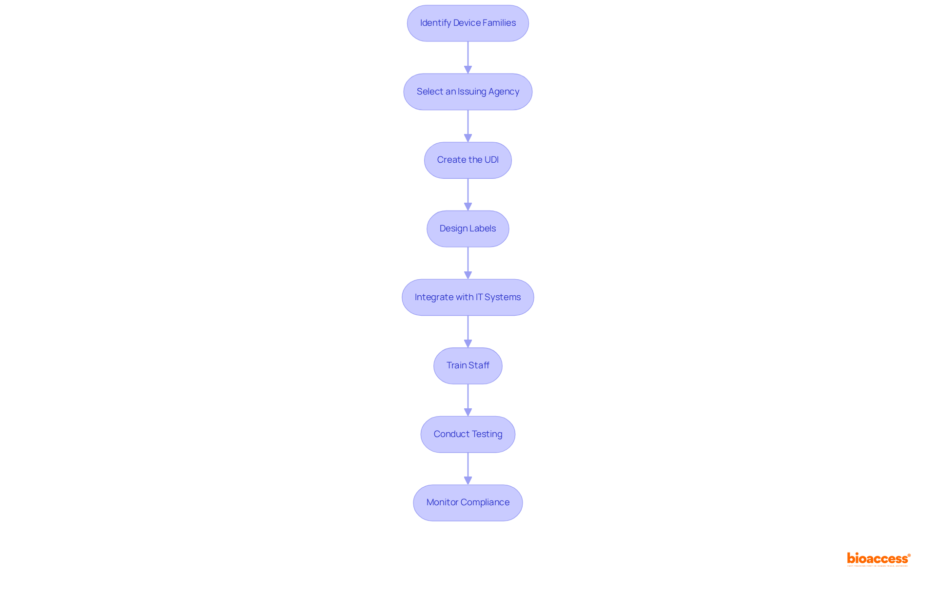 Each box represents a crucial step in the UDI barcode implementation process. Follow the arrows from top to bottom to understand the order of actions you need to take to ensure compliance and operational efficiency.