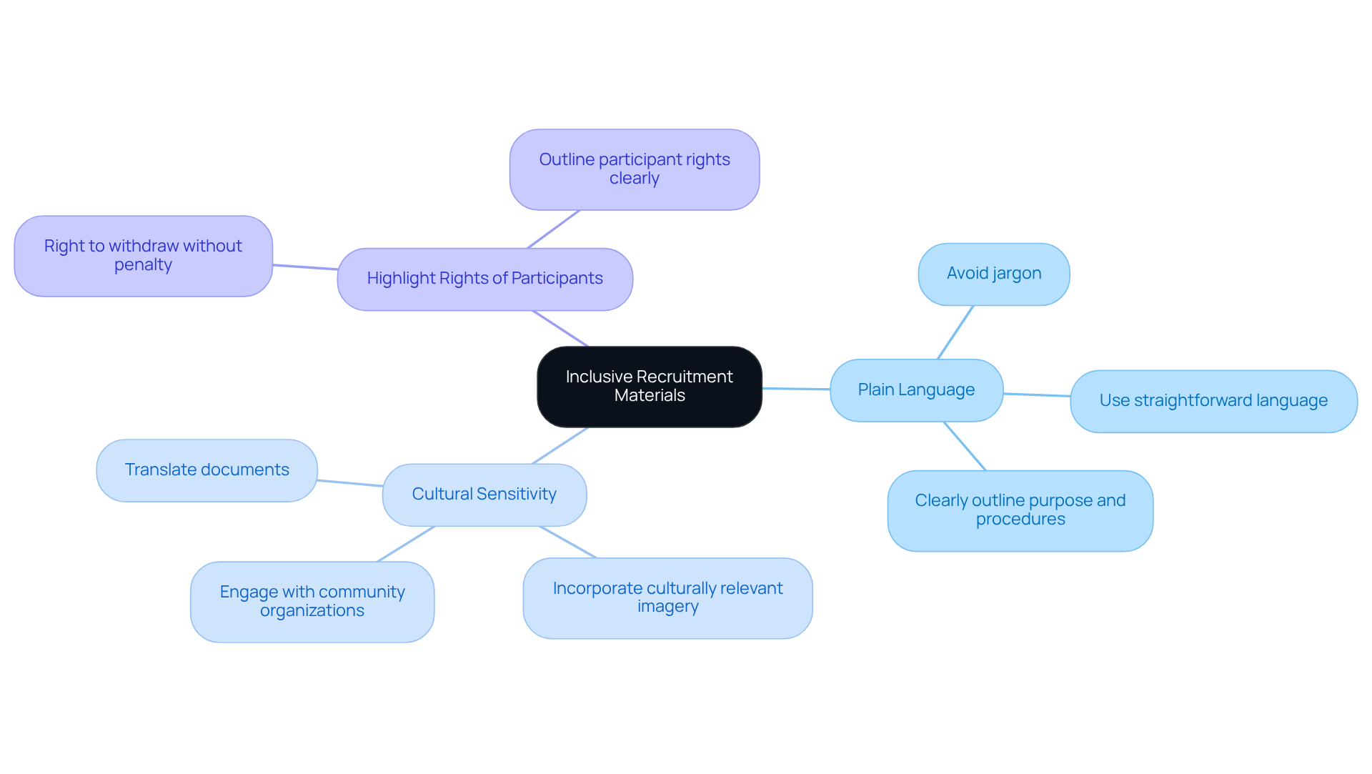This mindmap shows the key strategies for creating recruitment materials that engage diverse populations. Start at the center with the main theme, then explore each branch to see specific actions that can be taken to improve clarity and cultural relevance. This mindmap shows the key strategies for creating recruitment materials that engage diverse populations. Start at the center with the main theme, then explore each branch to see specific actions that can be taken to improve clarity and cultural relevance.