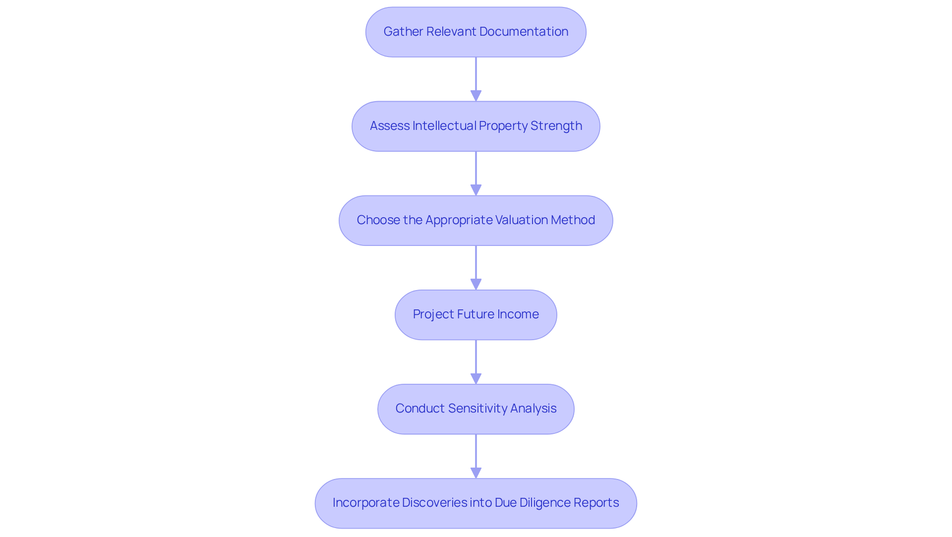 Each box represents a crucial step in the patent valuation process. Follow the arrows to see how each step leads to the next, guiding you through the complexities of investor due diligence. Each box represents a crucial step in the patent valuation process. Follow the arrows to see how each step leads to the next, guiding you through the complexities of investor due diligence.