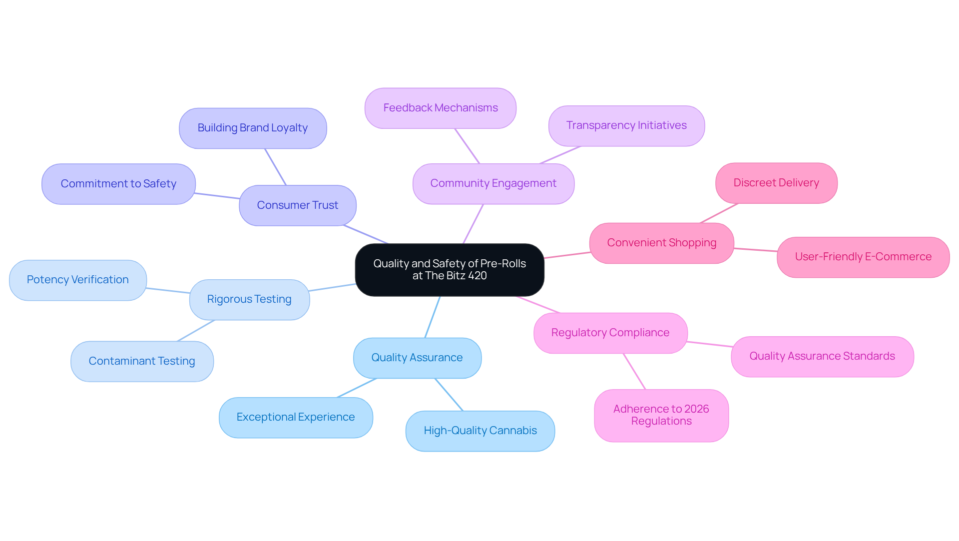 The central node represents the overall theme of quality and safety, while each branch highlights a specific benefit. Explore each branch to understand how The Bitz 420 ensures a superior pre-roll experience. The central node represents the overall theme of quality and safety, while each branch highlights a specific benefit. Explore each branch to understand how The Bitz 420 ensures a superior pre-roll experience.