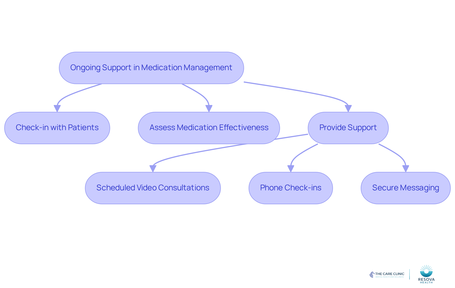 This flowchart shows the steps involved in providing ongoing support for medication management. Each step represents an important part of the process, helping to ensure patients receive the care they need. This flowchart shows the steps involved in providing ongoing support for medication management. Each step represents an important part of the process, helping to ensure patients receive the care they need.