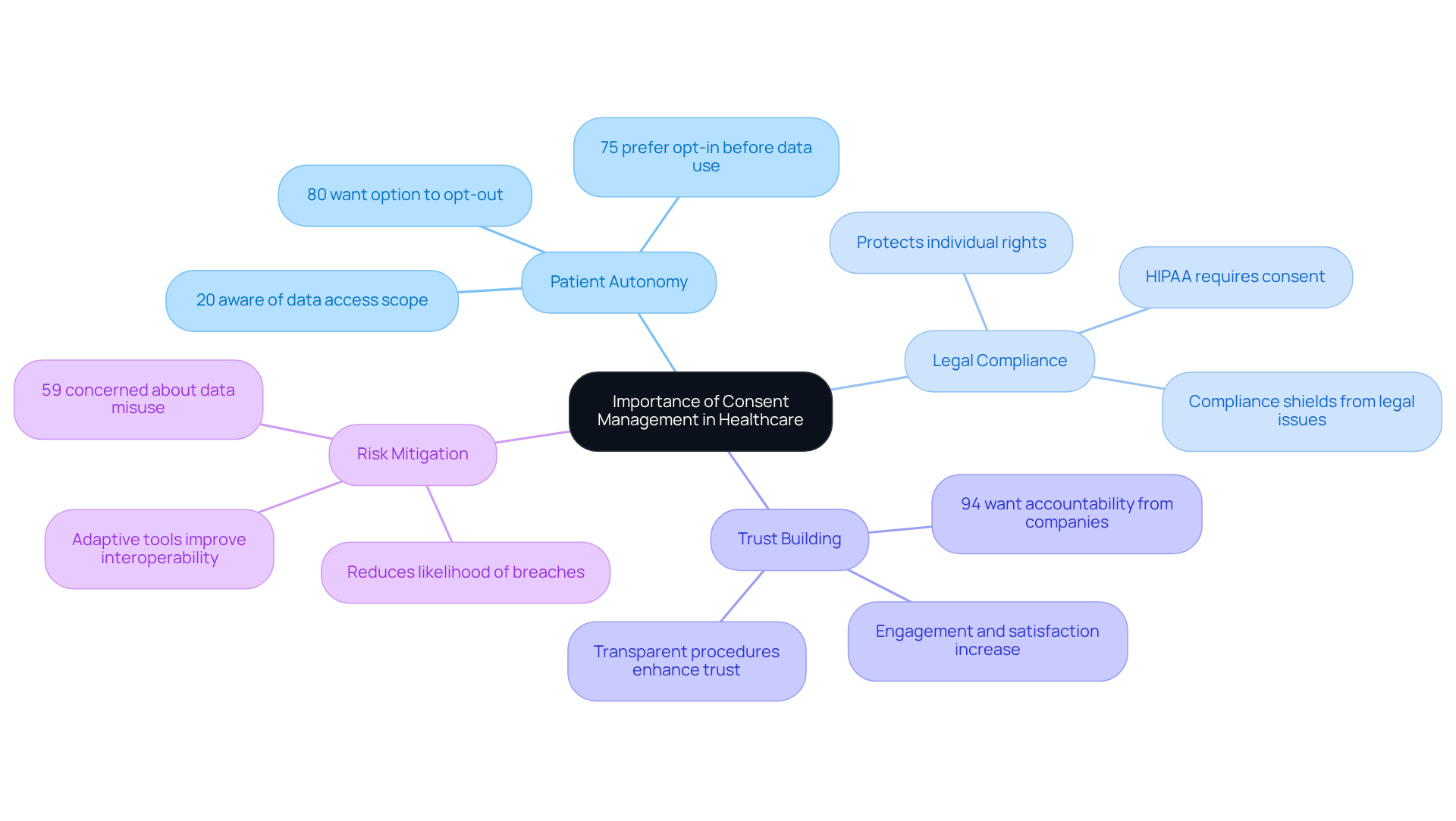 The central node represents the overall theme, while the branches show key reasons why consent management is crucial. Each sub-branch provides supporting details and statistics to illustrate the significance of each area. The central node represents the overall theme, while the branches show key reasons why consent management is crucial. Each sub-branch provides supporting details and statistics to illustrate the significance of each area.