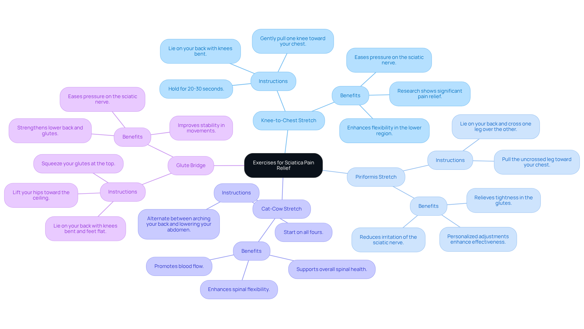 This mindmap starts with the main topic of exercises for sciatica pain relief. Each branch represents a specific exercise, and the sub-branches provide details on how to perform it and its benefits. Follow the branches to explore different ways to alleviate discomfort and improve mobility. This mindmap starts with the main topic of exercises for sciatica pain relief. Each branch represents a specific exercise, and the sub-branches provide details on how to perform it and its benefits. Follow the branches to explore different ways to alleviate discomfort and improve mobility.