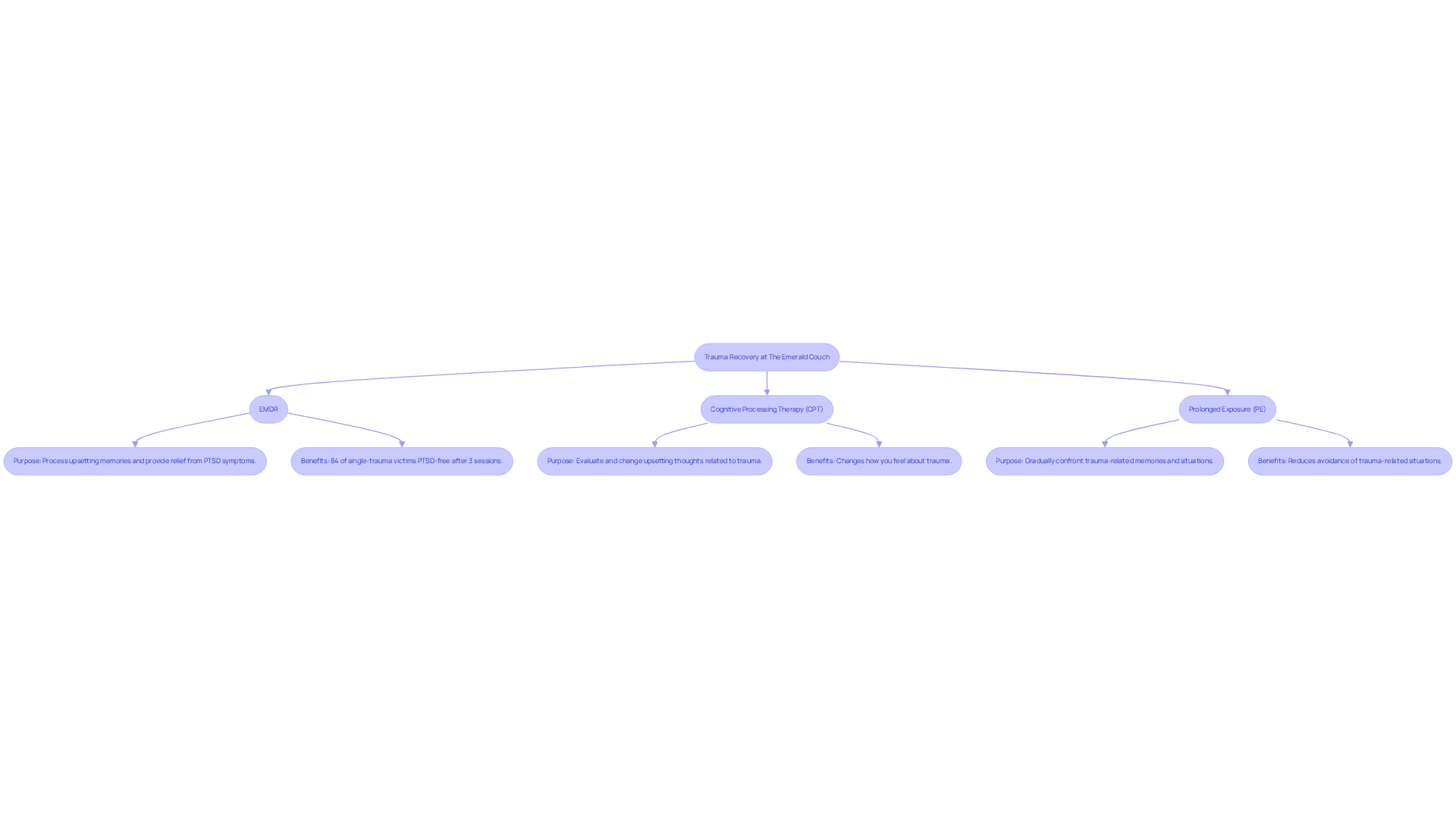 This flowchart illustrates the different therapy options available for trauma recovery at The Emerald Couch. Each box represents a specific therapy, and the arrows show how these therapies can guide you on your healing journey.