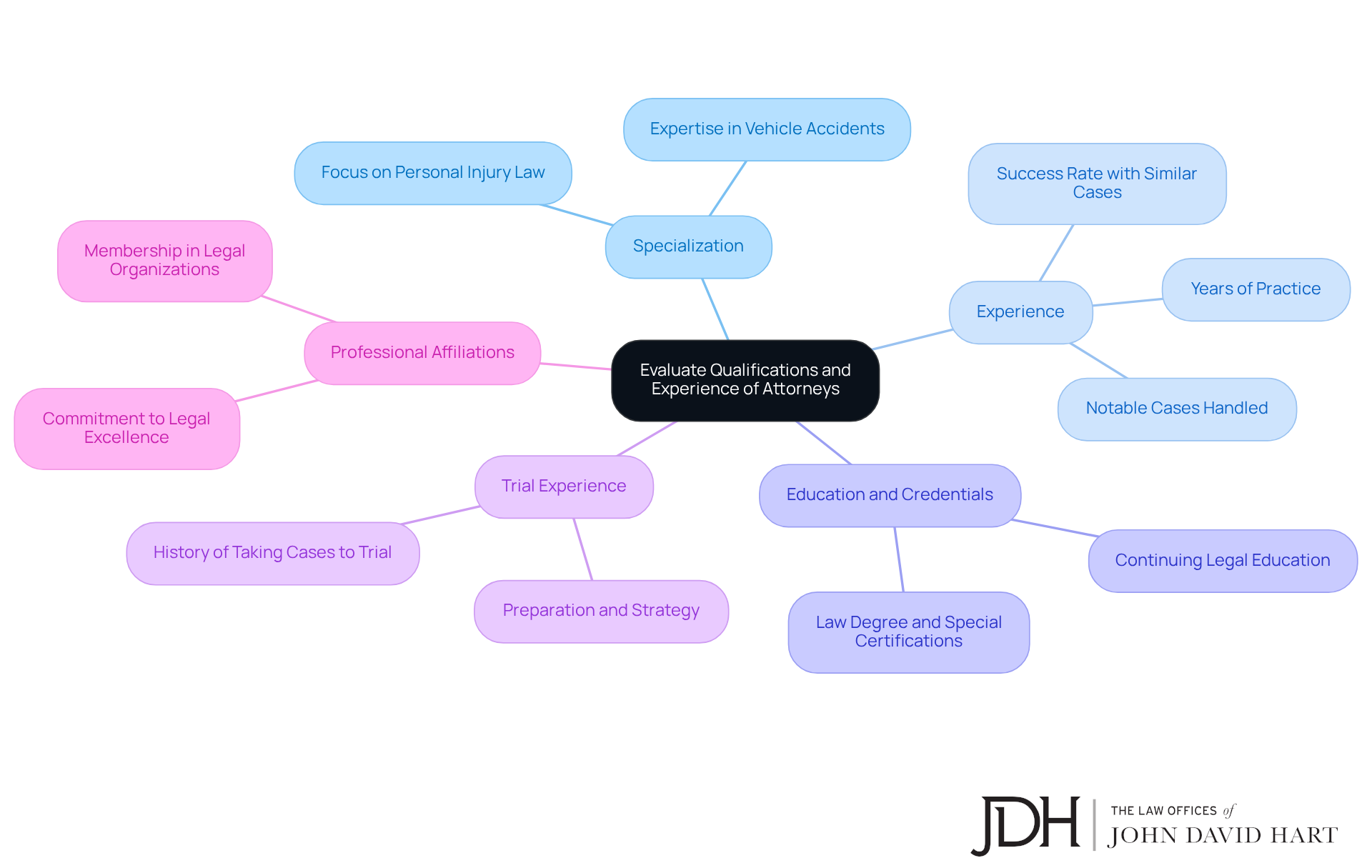 The central node represents the main topic, while the branches show important factors to consider. Each branch can be explored for more details, helping you understand what to look for in an attorney.