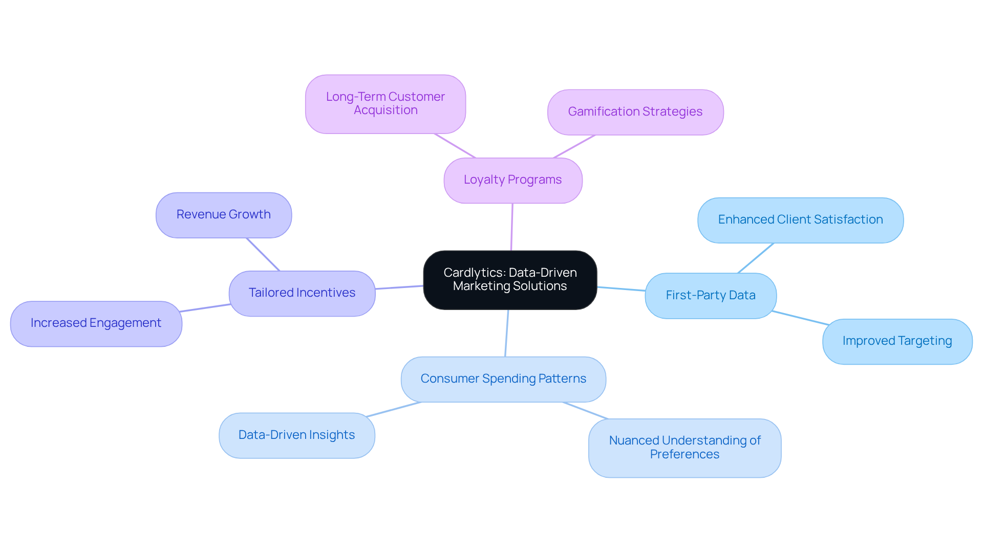 Start at the center with Cardlytics' main focus, then explore the branches to see how different elements like data and consumer engagement contribute to their marketing strategy. Start at the center with Cardlytics' main focus, then explore the branches to see how different elements like data and consumer engagement contribute to their marketing strategy.