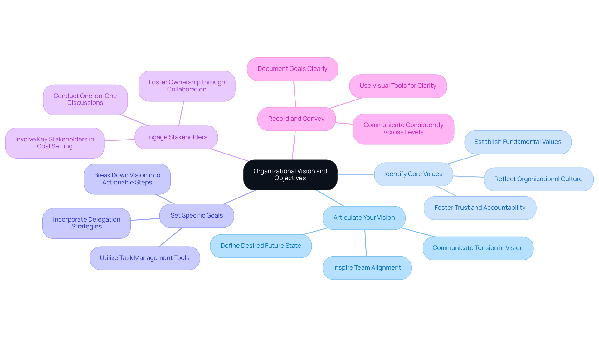 The central node represents the overall theme, while each branch shows a key component of defining your vision and objectives. Follow the branches to see specific actions and considerations that support each main idea.