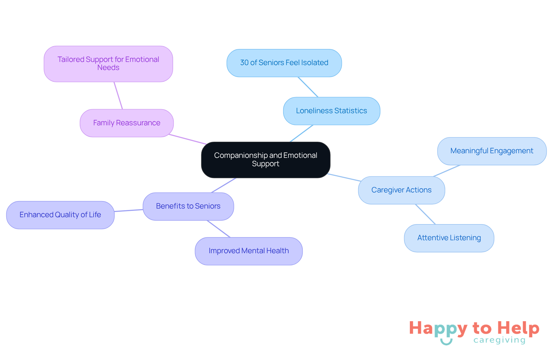 The central node represents the main theme of companionship. Each branch shows related topics, helping you see how they connect to the overall goal of improving seniors' mental health.