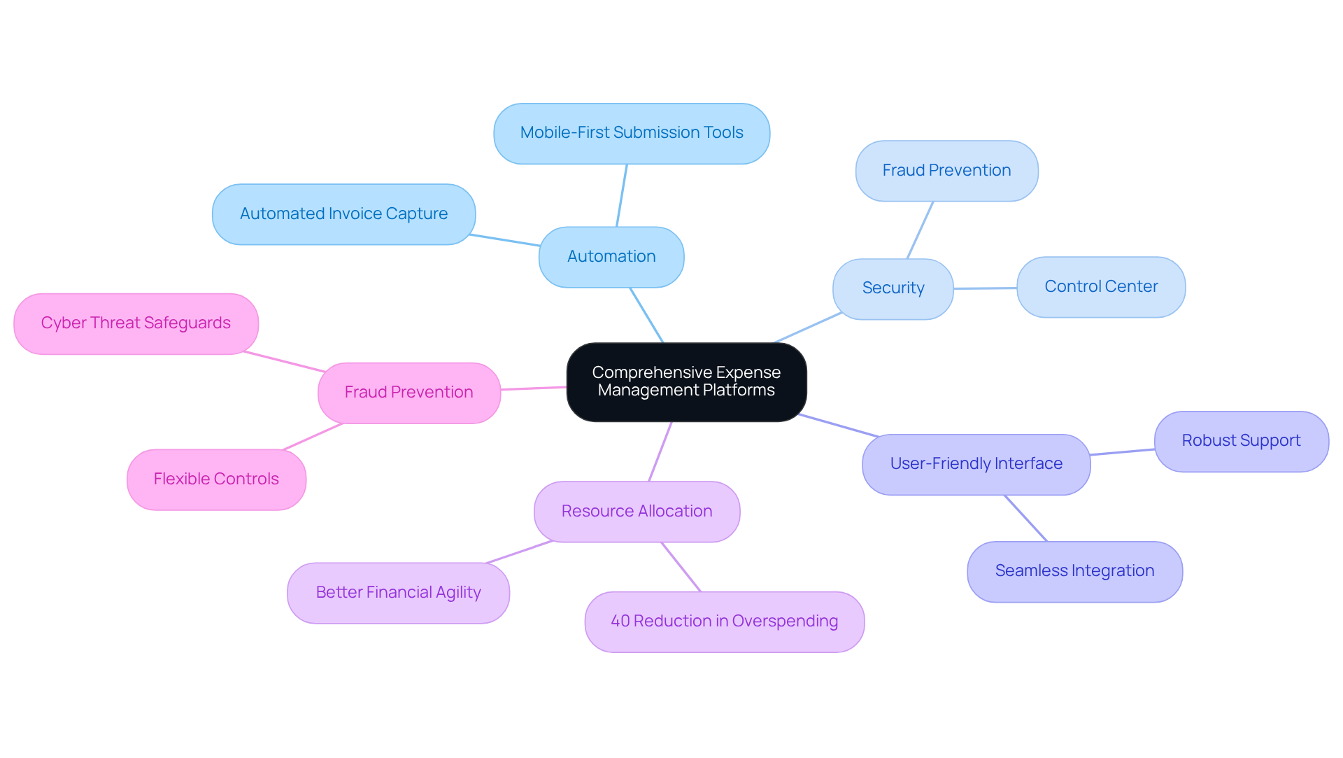 Start at the center with the main topic, then explore each branch to discover how different features of the platform contribute to better grant management in educational institutions.