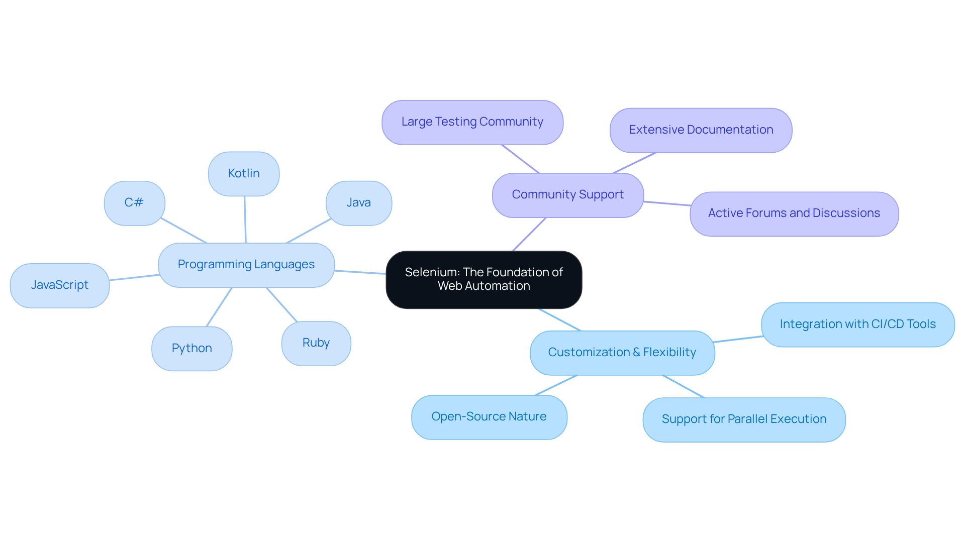 The center represents Selenium, and the branches show its important features and supported programming languages. Each color-coded branch helps you quickly identify different aspects of Selenium.