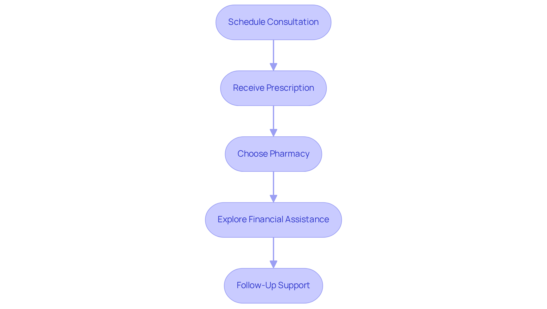 Each box represents a step in the process of accessing Tirzepatide. Follow the arrows to see how to move from one step to the next, ensuring you have the support you need at each stage.