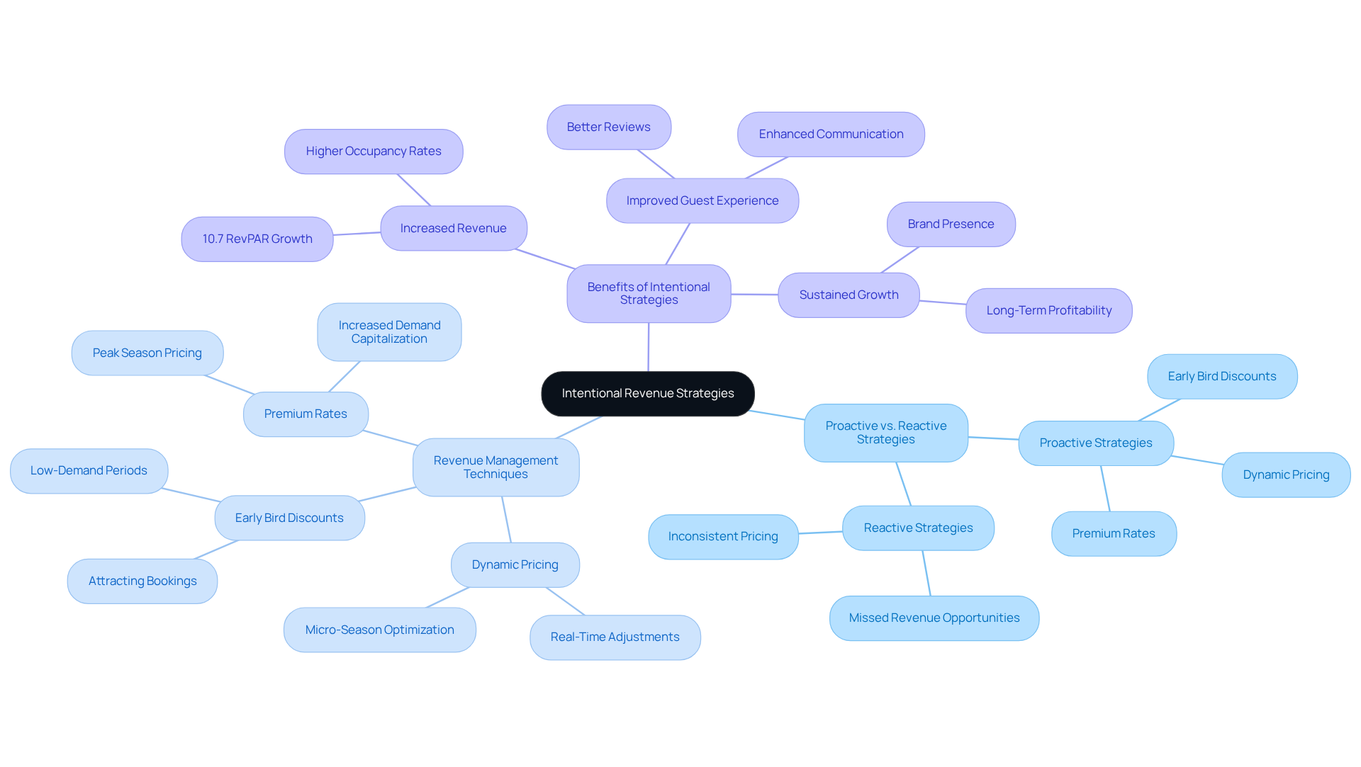 Start at the center with the main idea of intentional revenue strategies, then explore the branches to see different strategies and their benefits. Each branch represents a key aspect of how to effectively manage revenue in vacation rentals.