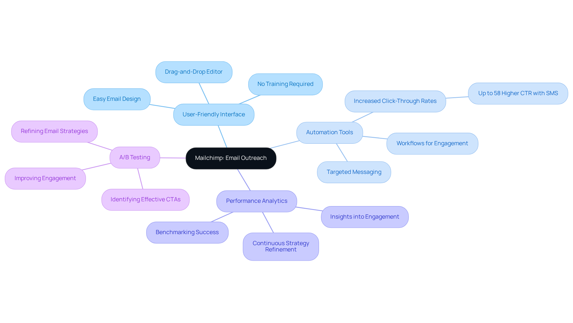 The central node represents Mailchimp, while the branches show its key features and how they contribute to effective email outreach. Each sub-branch highlights specific benefits or results, making it easy to see the value of using Mailchimp.
