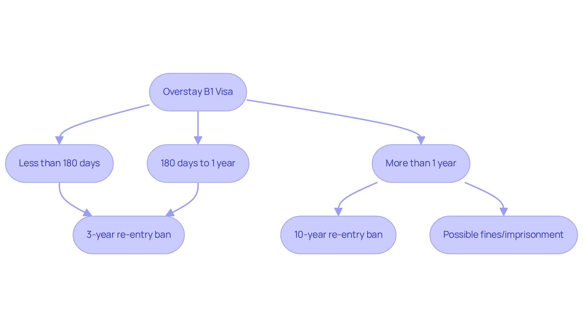 This flowchart shows what happens if you overstay your B1 visa. Each box represents a different length of overstay, and the arrows lead to the consequences you might face. The longer you overstay, the more severe the penalties become.