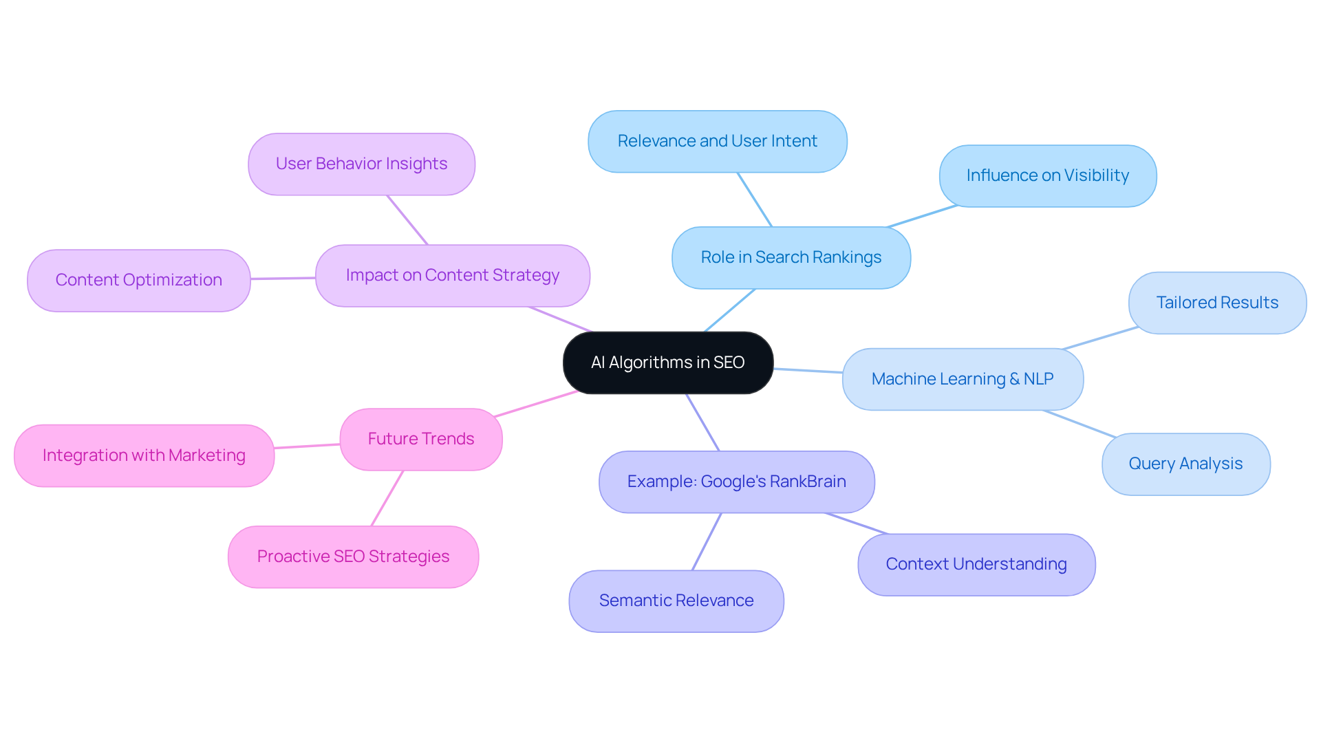 The central node represents the main topic, while branches show how AI algorithms affect various aspects of SEO. Each color-coded branch helps you navigate through the different components and their relationships.