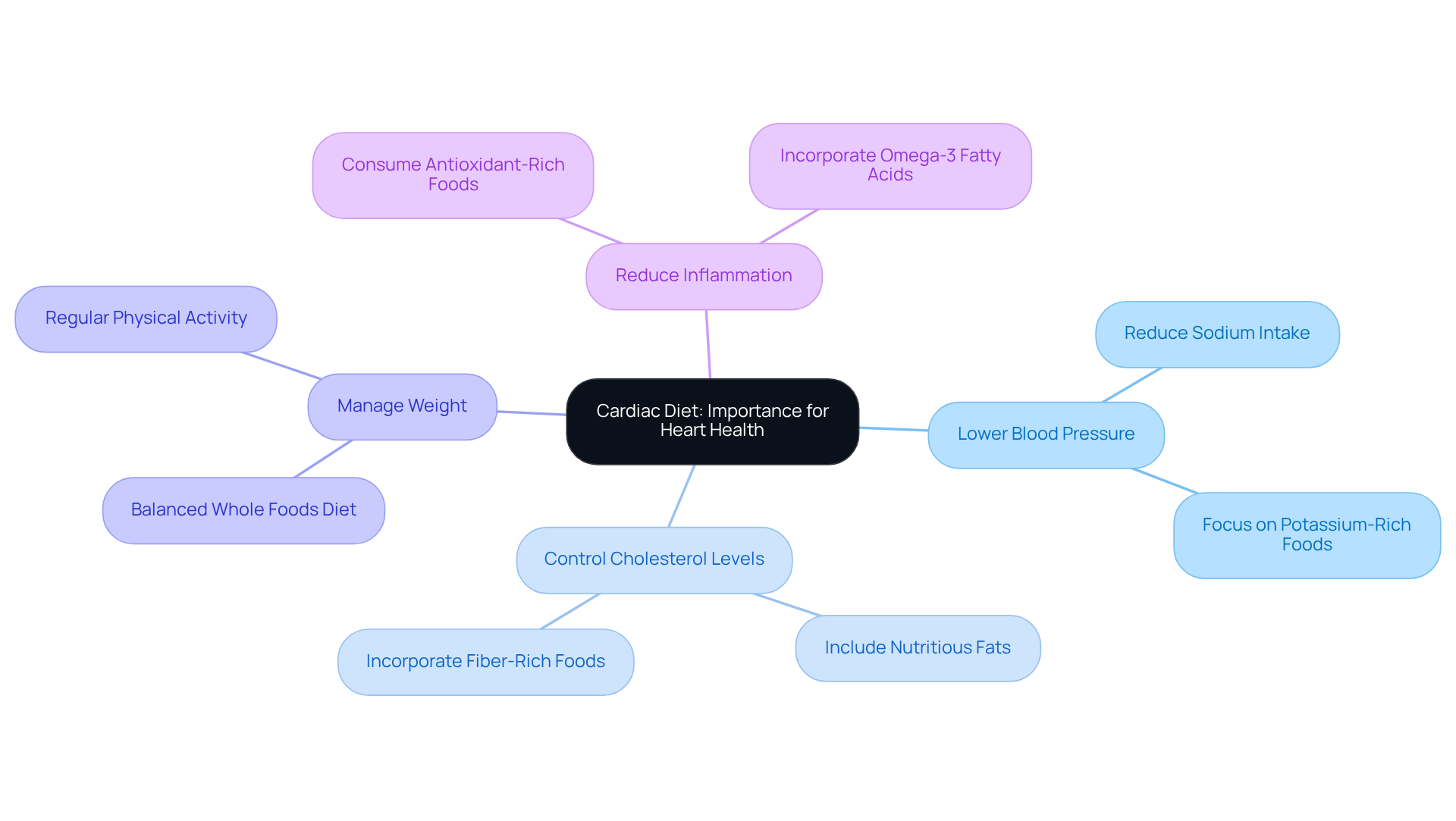 The central node represents the cardiac diet, while the branches show the key benefits. Each benefit is connected to specific actions or foods that support heart health. Follow the branches to understand how dietary choices can improve cardiovascular well-being.