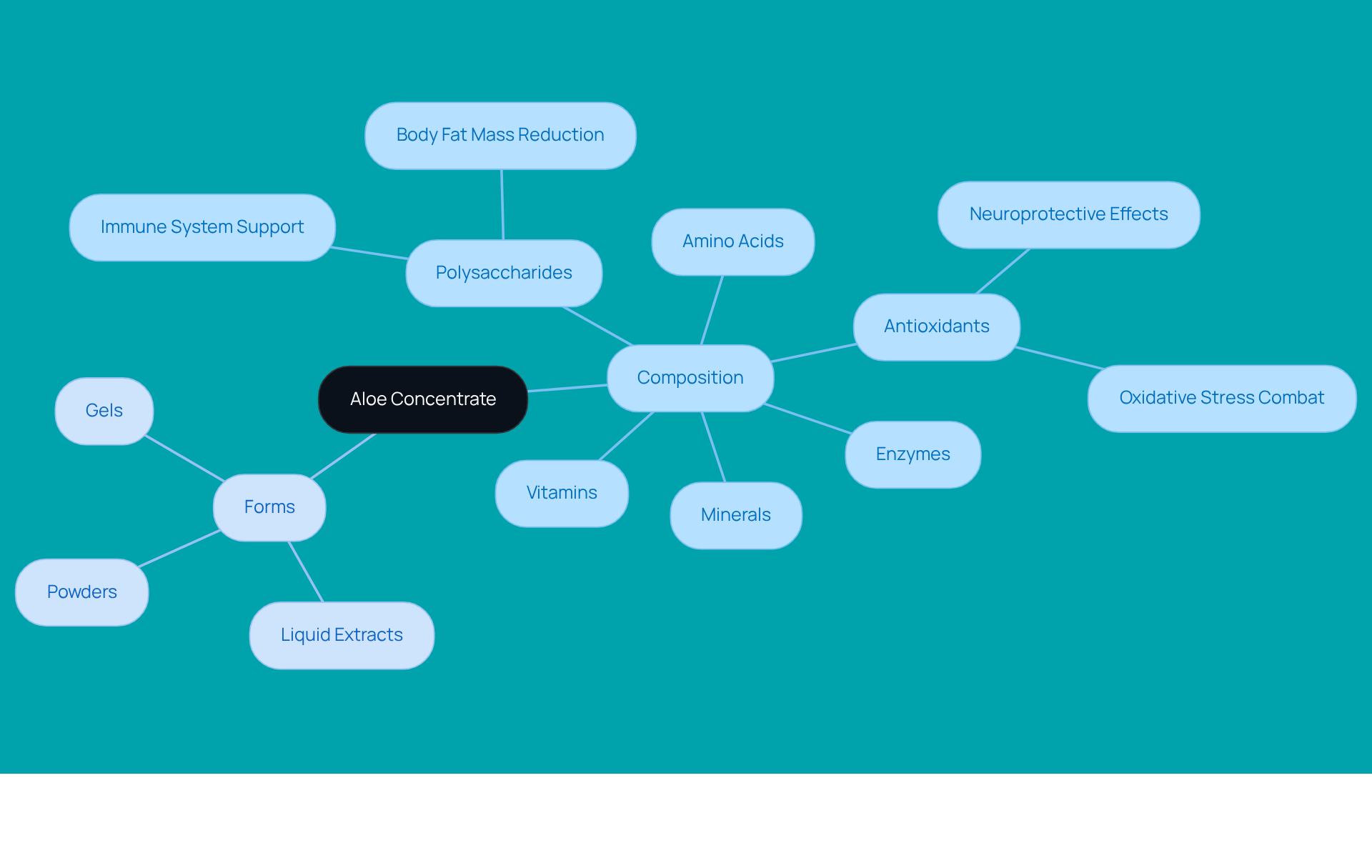 The central node represents aloe concentrate, with branches showing its composition and various forms. Each sub-branch details specific elements or types, helping you see how they relate to the main topic.