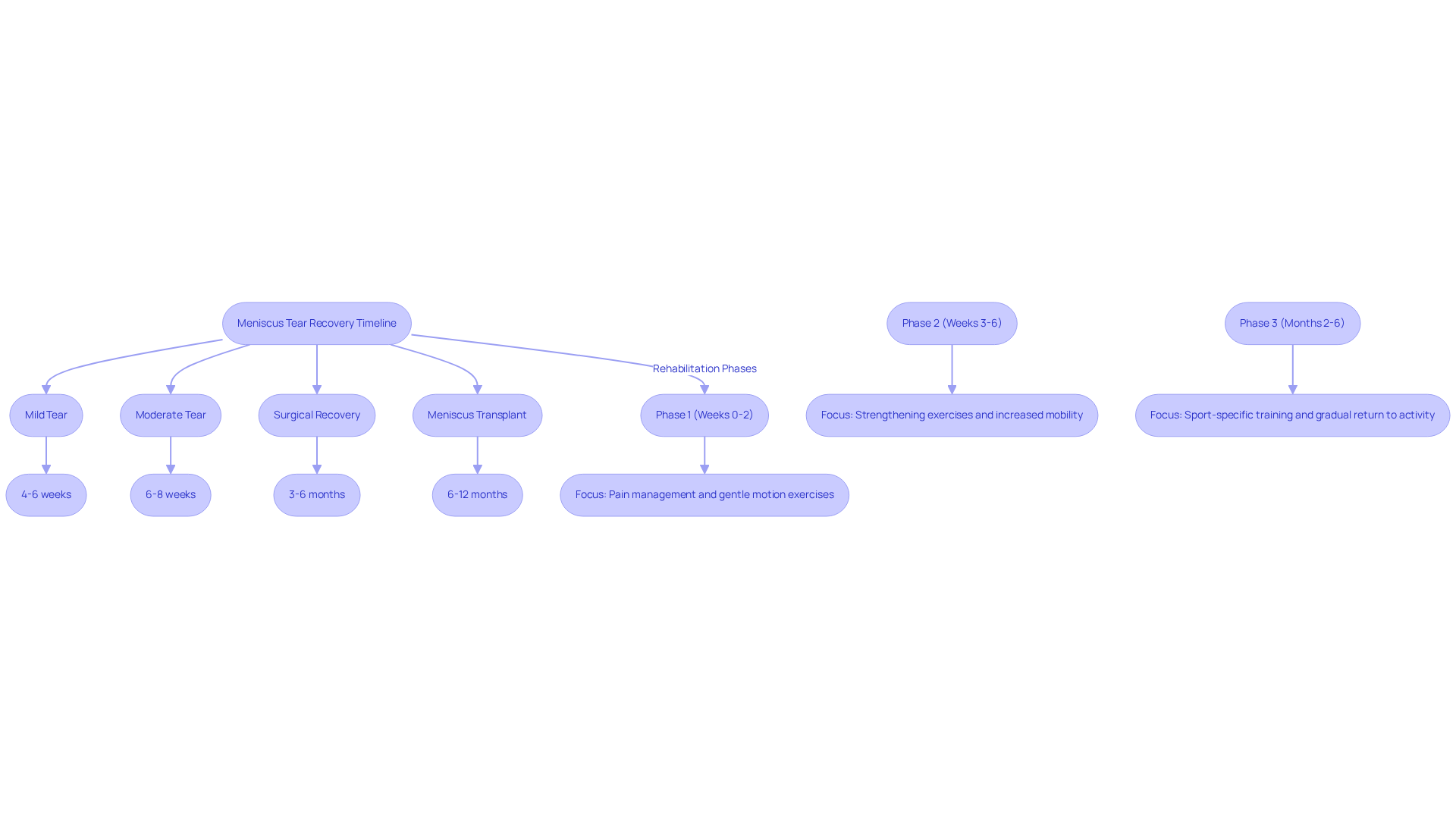 This flowchart shows the recovery timeline for different types of meniscus tears. Follow the paths to see how long recovery takes based on the severity of the tear and the treatment. The phases at the bottom outline what to expect during rehabilitation, helping you understand the journey to recovery. This flowchart shows the recovery timeline for different types of meniscus tears. Follow the paths to see how long recovery takes based on the severity of the tear and the treatment. The phases at the bottom outline what to expect during rehabilitation, helping you understand the journey to recovery.