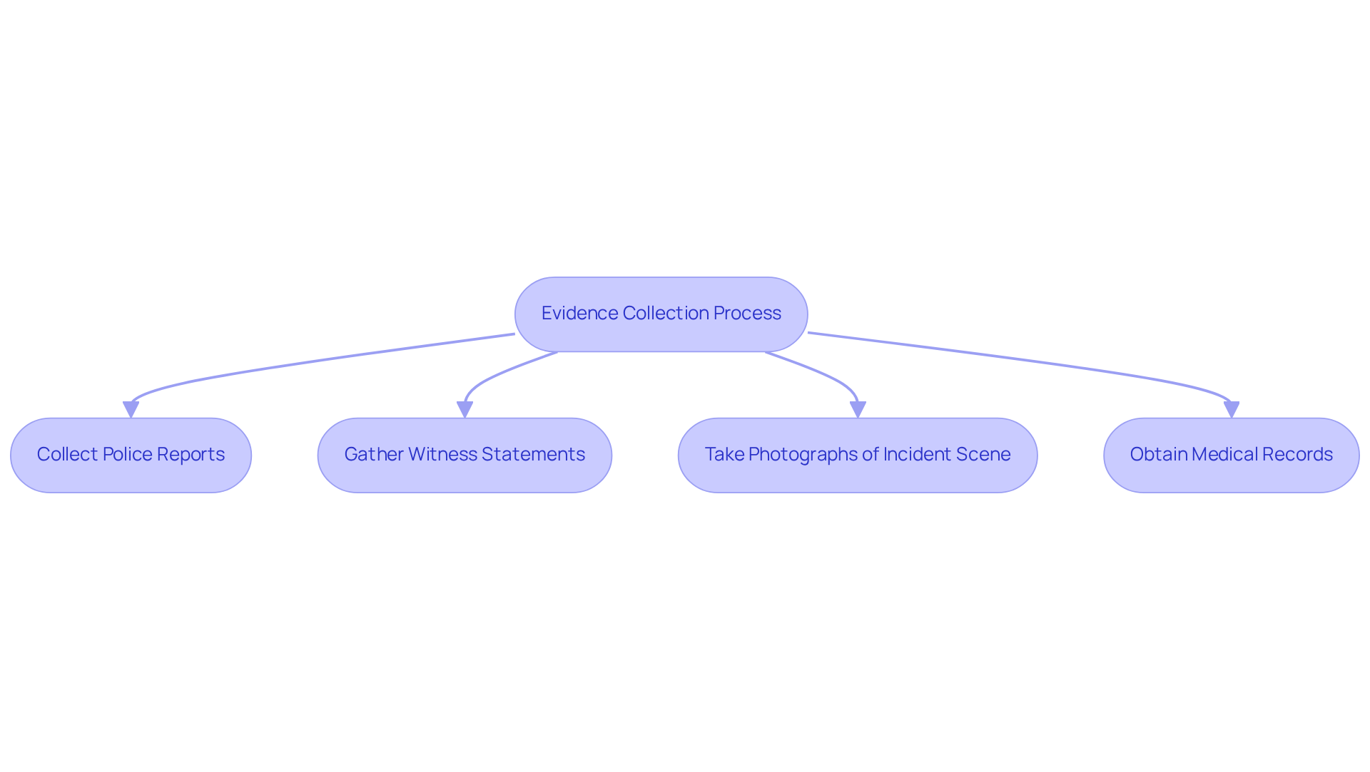This flowchart outlines the steps involved in gathering evidence after an auto collision. Each box represents a crucial action that helps build a strong case. Follow the arrows to see how each step connects and contributes to achieving a favorable outcome.
