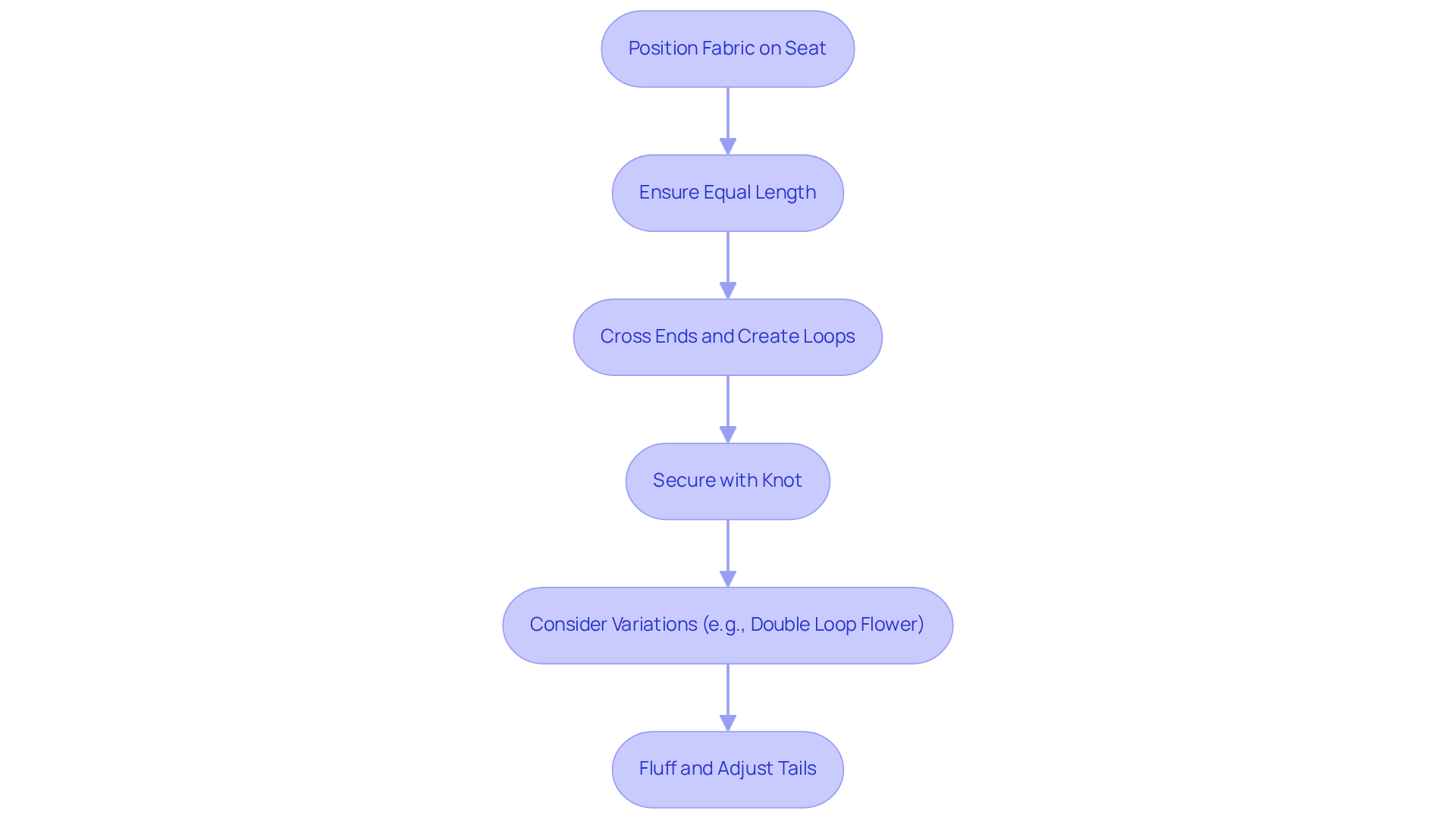 Follow the arrows to see each step in the bow-tying process. Each box represents a specific action you need to take to create beautiful bow sashes for your event.