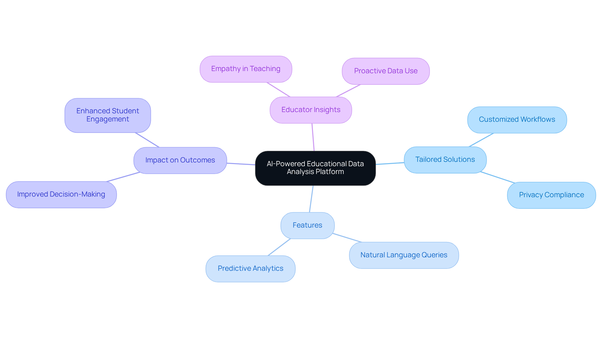 The central node represents the platform, with branches showing its tailored solutions, features, impacts, and insights from educators. Each branch highlights how these elements contribute to enhancing educational outcomes.