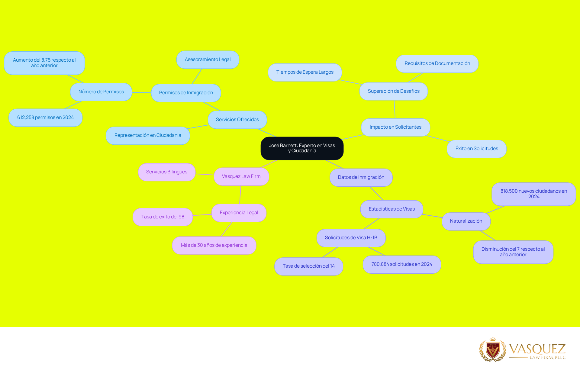 El nodo central representa a José Barnett, y las ramas muestran sus servicios, su impacto en los solicitantes, datos relevantes sobre inmigración y la colaboración con Vasquez Law Firm. Cada parte del mapa ayuda a entender mejor su papel y la importancia de su trabajo. El nodo central representa a José Barnett, y las ramas muestran sus servicios, su impacto en los solicitantes, datos relevantes sobre inmigración y la colaboración con Vasquez Law Firm. Cada parte del mapa ayuda a entender mejor su papel y la importancia de su trabajo.