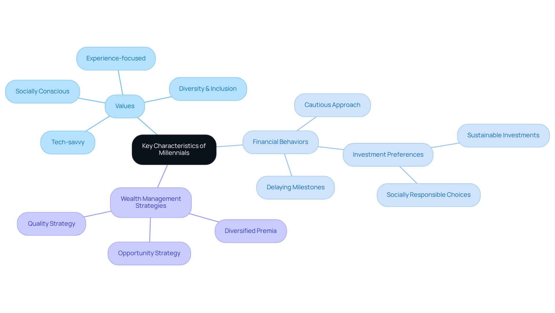 The center shows the main theme about Millennials. Follow the branches to explore their values, financial behaviors, and specific strategies that can help them achieve their financial goals. The center shows the main theme about Millennials. Follow the branches to explore their values, financial behaviors, and specific strategies that can help them achieve their financial goals.