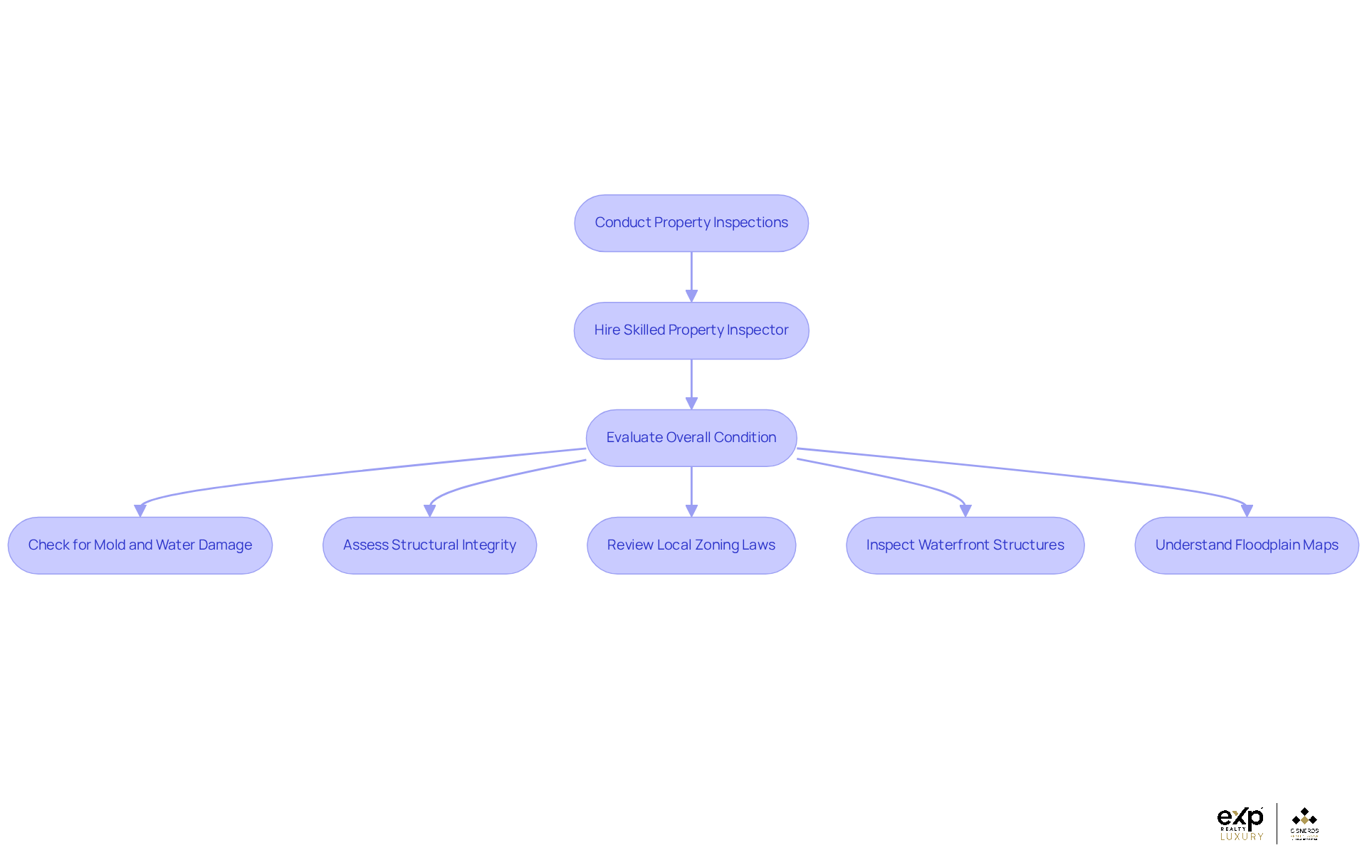This flowchart outlines the steps to take when inspecting waterfront properties. Each box represents a crucial part of the process, guiding you through what to consider to ensure a sound investment.