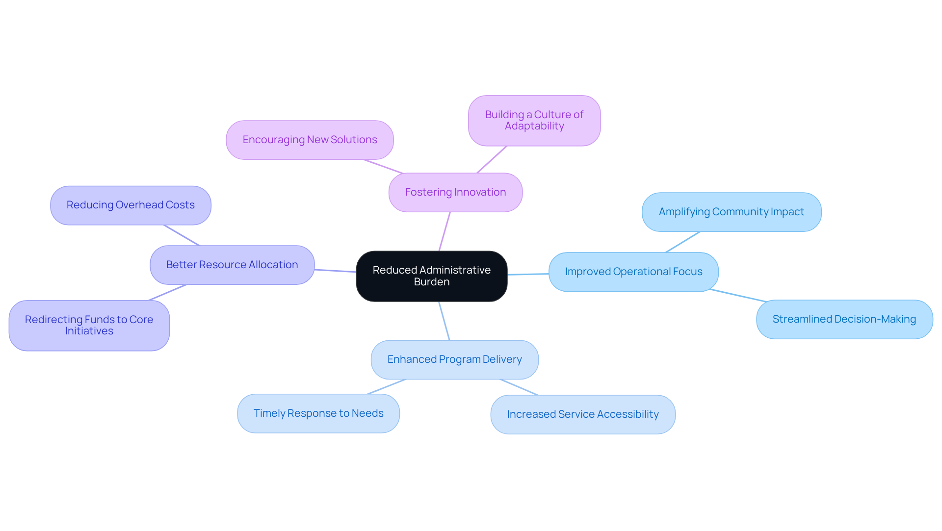 The central node represents the main theme, while the branches show the various benefits that arise from reducing administrative tasks. Each sub-branch provides more detail on how these benefits manifest in nonprofit operations.