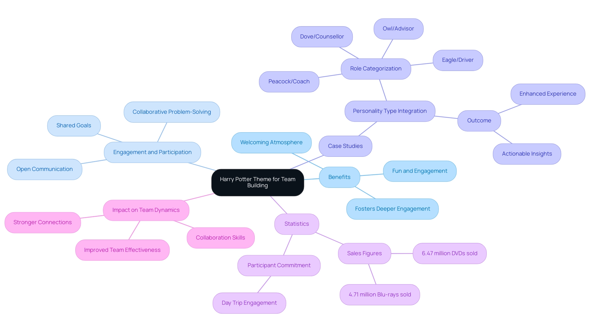 The central node represents the main theme, with branches illustrating key benefits, examples, and impacts, each color-coded for clarity.
