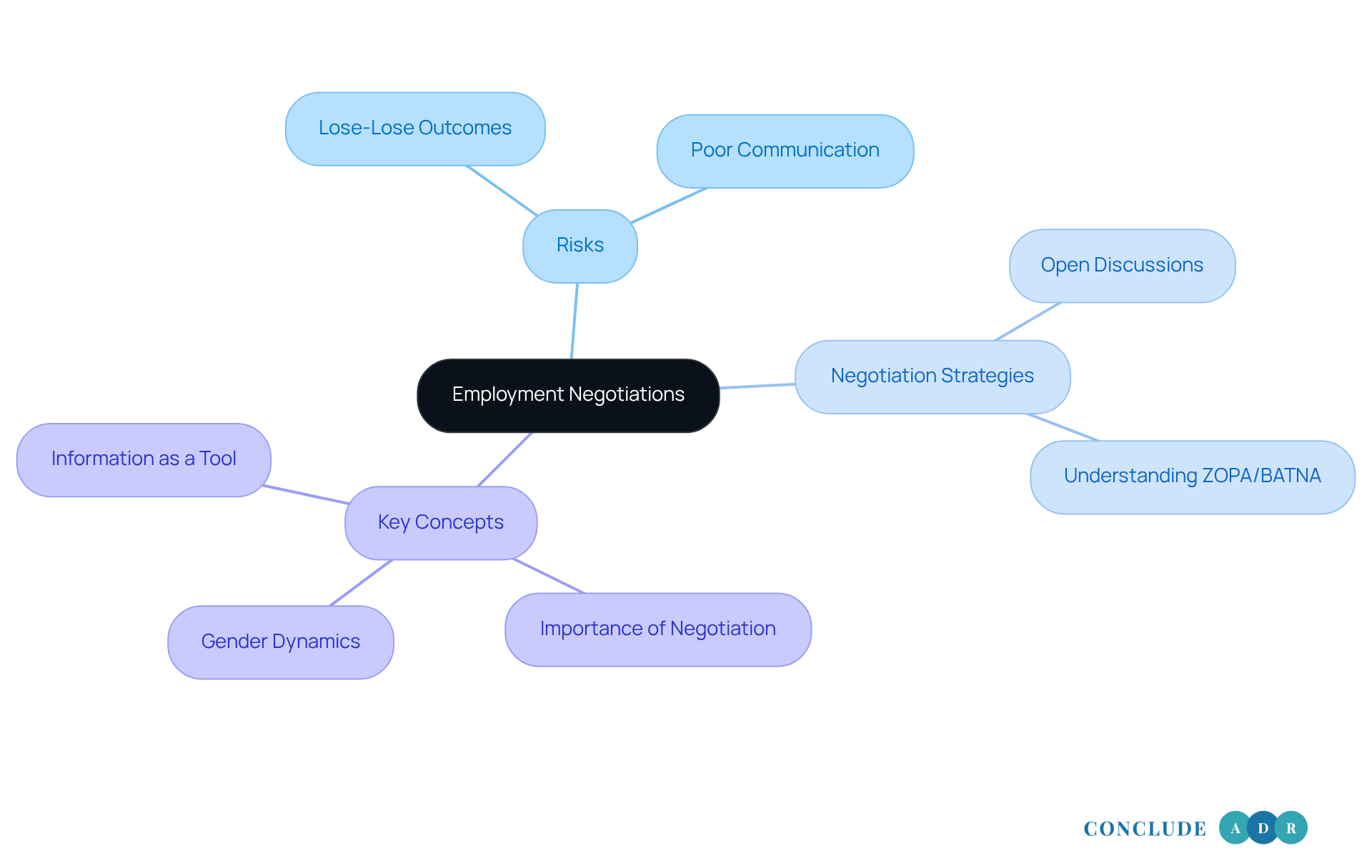 The center represents the main topic of employment negotiations. Each branch explores different facets of negotiation, including risks, strategies, and important concepts, allowing you to see how they all fit together.