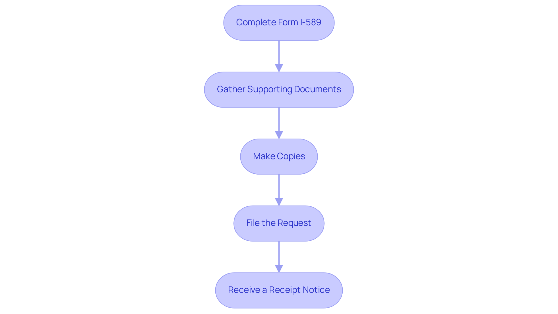 Each box represents a step you need to take in the asylum application process. Follow the arrows to see how to move from one step to the next, ensuring you complete everything in order.