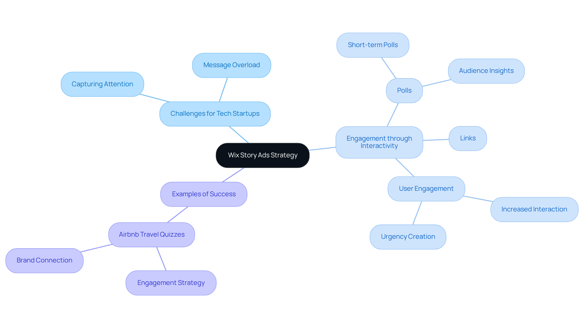 The center represents Wix's innovative approach to story ads. Each branch explores different aspects of this strategy, showing how it addresses challenges, incorporates interactivity, and provides real-world examples. The center represents Wix's innovative approach to story ads. Each branch explores different aspects of this strategy, showing how it addresses challenges, incorporates interactivity, and provides real-world examples.