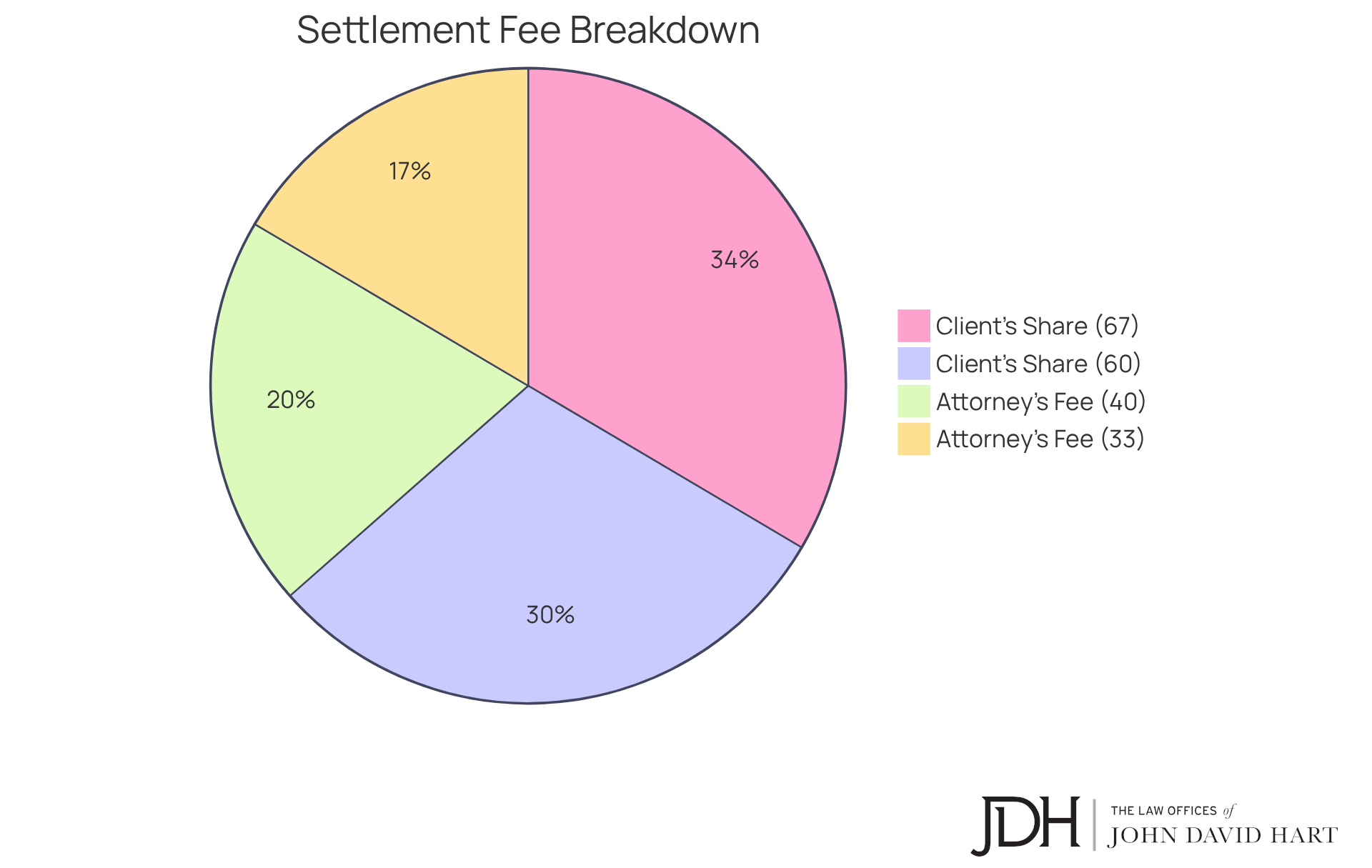 This chart shows how the total settlement is divided. The blue slice represents the attorney's fee, while the green slice shows what the client keeps. The bigger the slice, the more money goes to that category. This chart shows how the total settlement is divided. The blue slice represents the attorney's fee, while the green slice shows what the client keeps. The bigger the slice, the more money goes to that category.
