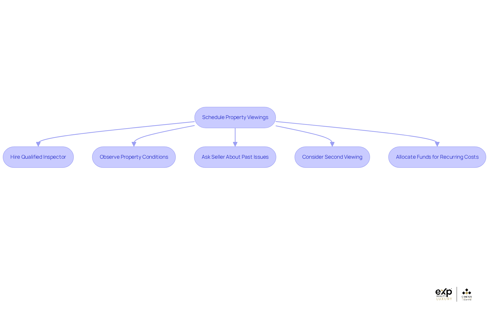 Each box represents a step in the process of exploring waterfront homes. Follow the arrows to see how each step connects to the next, guiding you through the journey of finding your perfect lakeside residence.