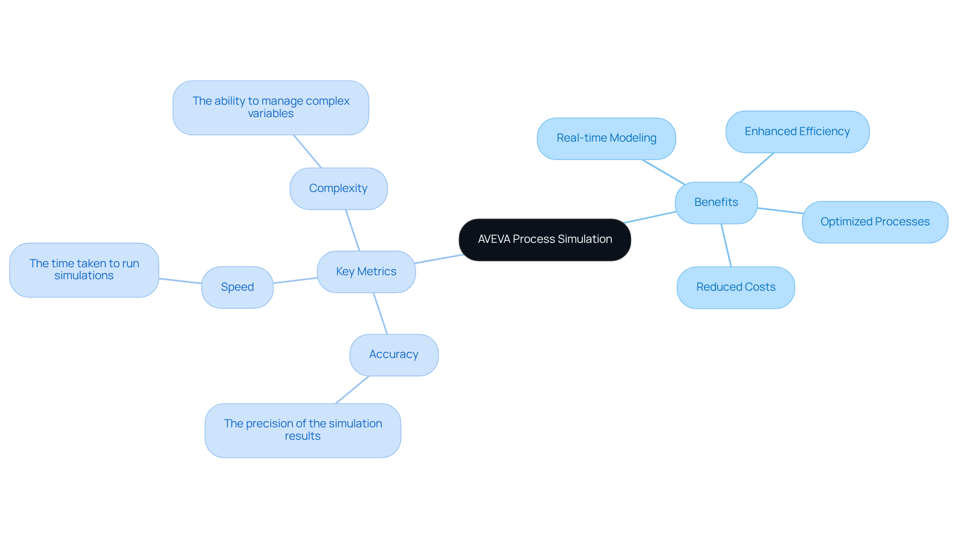 The central node represents AVEVA Process Simulation, with branches showing its benefits and key metrics. Each benefit highlights how AVEVA improves energy design, while the metrics help assess its effectiveness compared to other platforms.