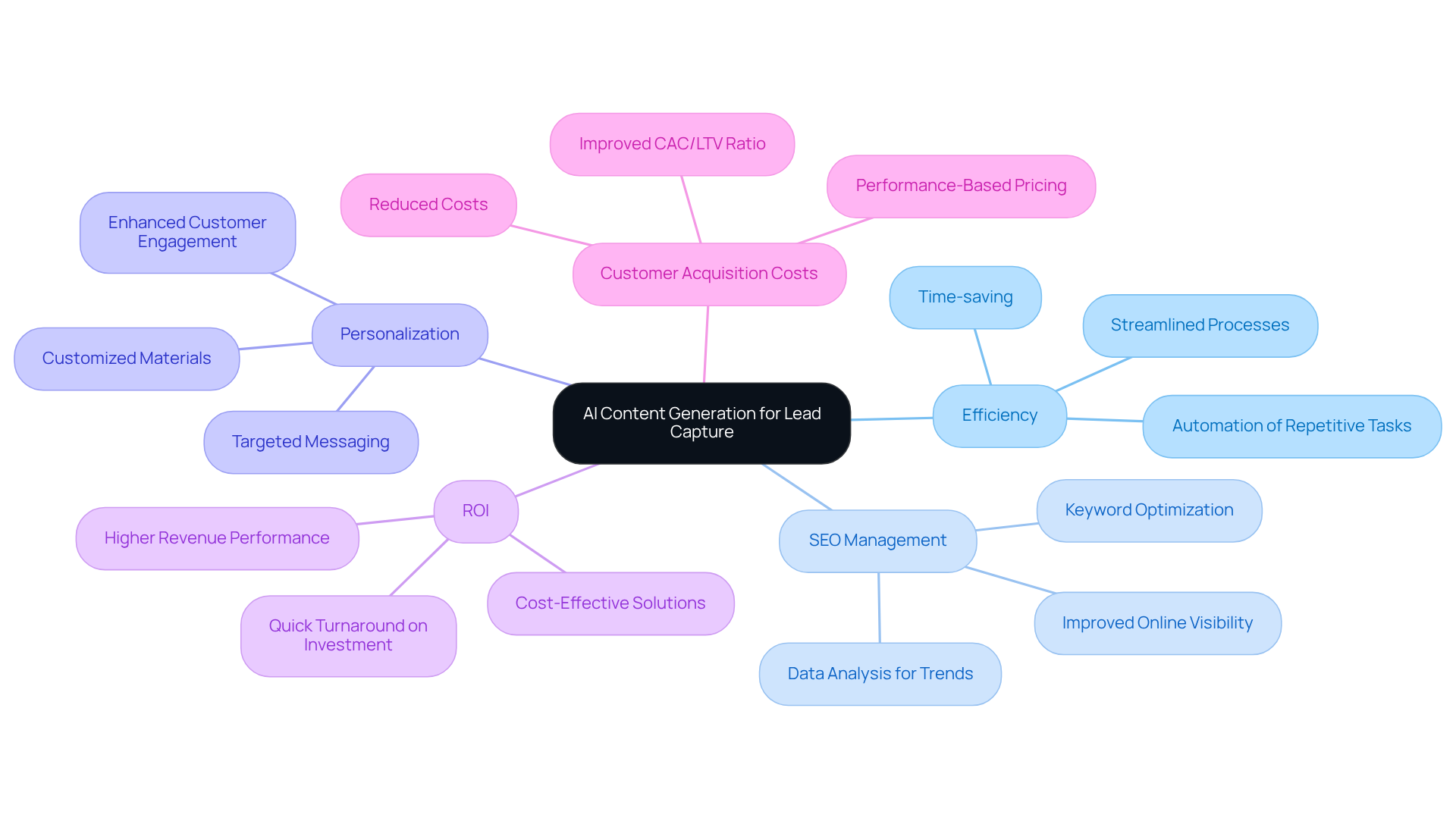 This mindmap starts with AI content generation at the center, branching out to show how it improves efficiency, SEO, personalization, ROI, and customer acquisition costs. Each branch represents a core benefit, making it easy to see how they connect to the central theme. This mindmap starts with AI content generation at the center, branching out to show how it improves efficiency, SEO, personalization, ROI, and customer acquisition costs. Each branch represents a core benefit, making it easy to see how they connect to the central theme.