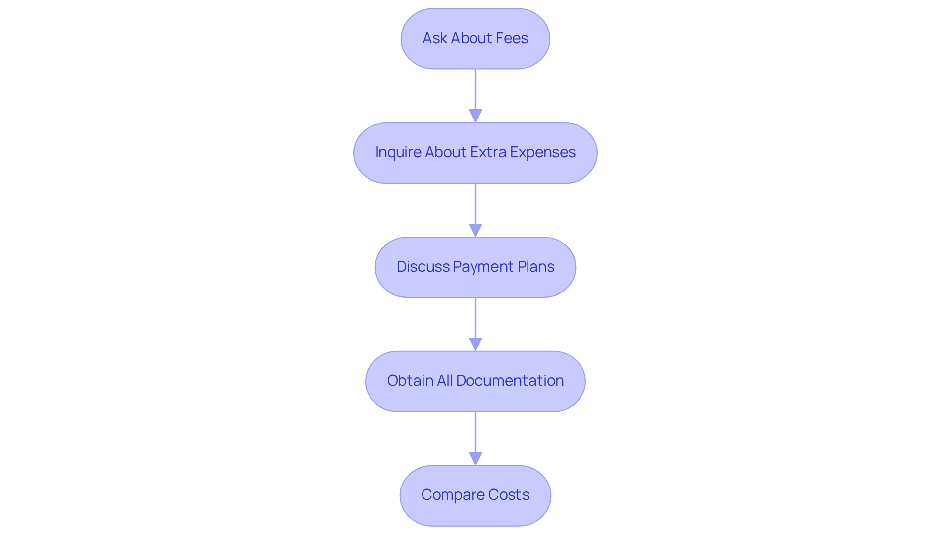 This flowchart guides you through the steps to understand costs when hiring an immigration lawyer. Start at the top and follow the arrows down to see what to ask and consider at each stage, ensuring you make informed decisions about your legal representation.