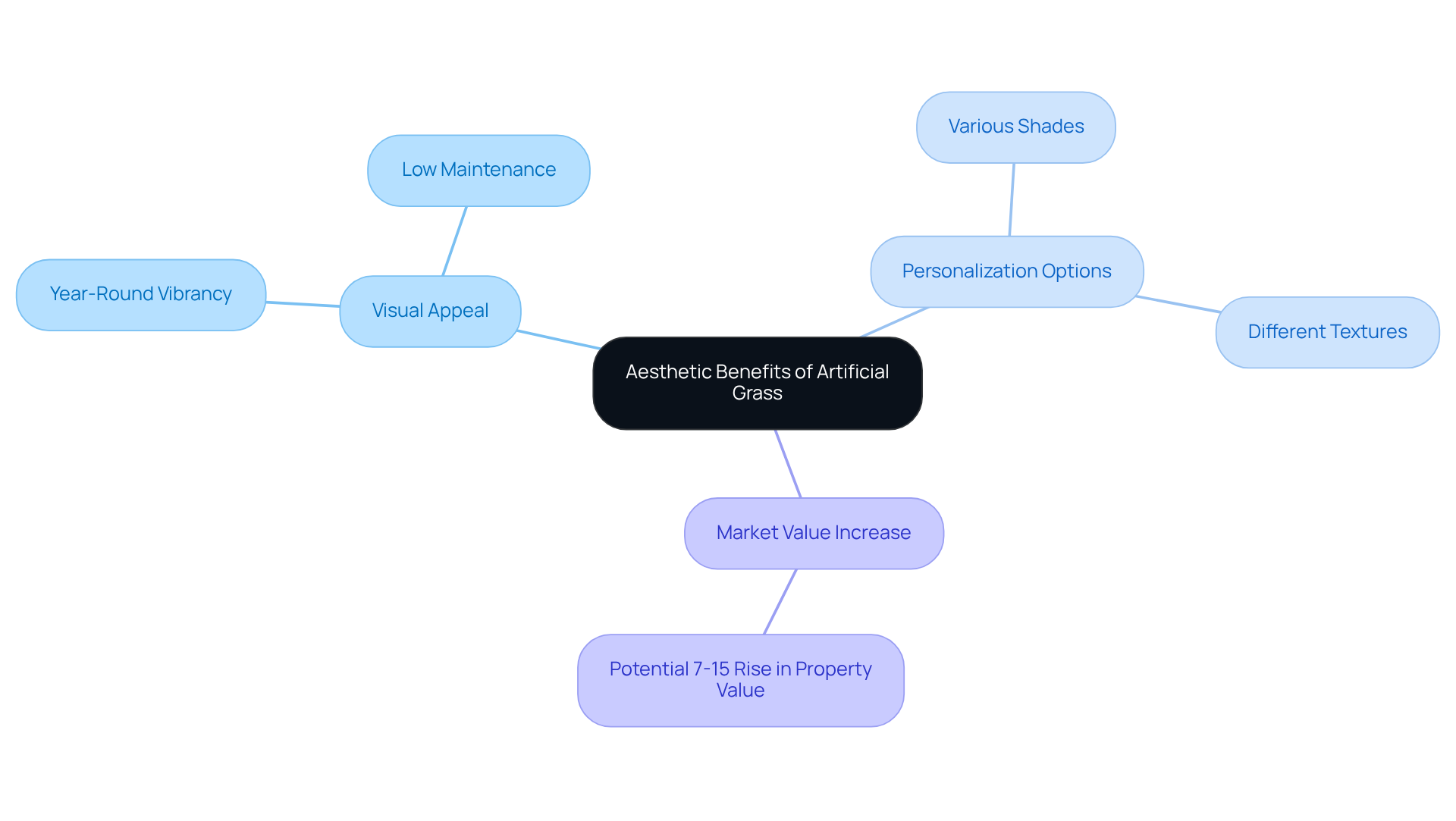 The central node represents the main topic, while the branches show different benefits. Each color-coded branch highlights a specific aspect, helping you see how artificial grass can enhance your home aesthetically and financially.