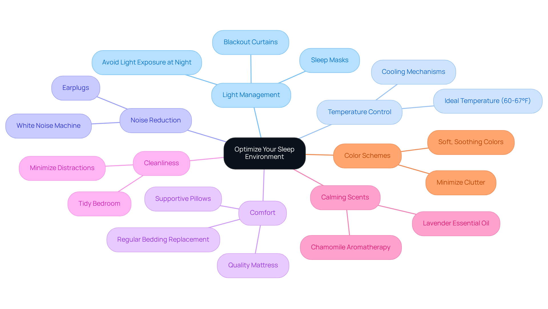 This mindmap shows different ways to create a better sleep environment. Each branch represents a key area to focus on, and the sub-branches provide specific tips or actions you can take to improve your sleep quality. This mindmap shows different ways to create a better sleep environment. Each branch represents a key area to focus on, and the sub-branches provide specific tips or actions you can take to improve your sleep quality.