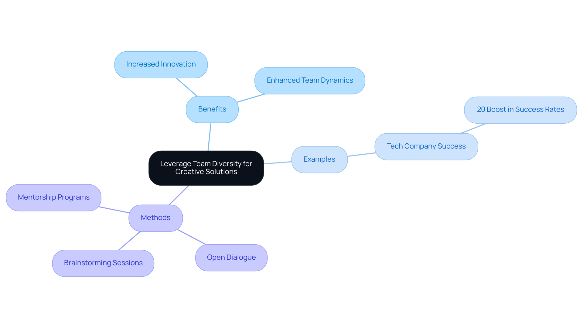 The central idea is team diversity, with branches showing its benefits, real-world examples, and methods to promote it. Each branch highlights how diversity can lead to innovative solutions and a more creative environment. The central idea is team diversity, with branches showing its benefits, real-world examples, and methods to promote it. Each branch highlights how diversity can lead to innovative solutions and a more creative environment.