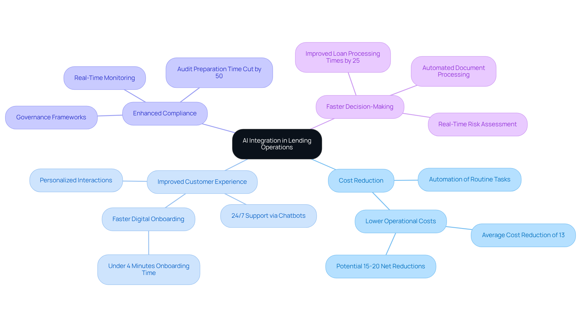 The central node represents the main topic of AI integration, while the branches illustrate the specific benefits. Each benefit is connected to the main idea, showing how they contribute to improving lending operations.