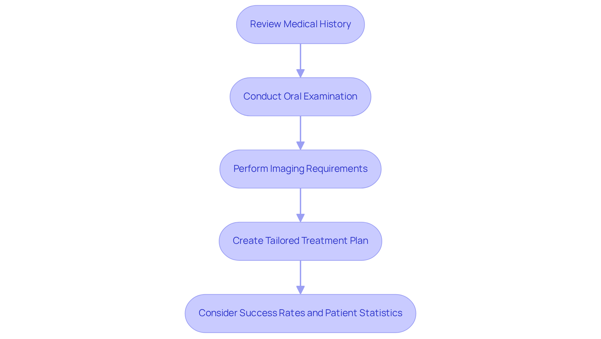 This flowchart guides you through the steps to prepare for dental surgery. Start at the top with reviewing your medical history, then follow the arrows down to see how each step leads to the next, culminating in a personalized treatment plan.
